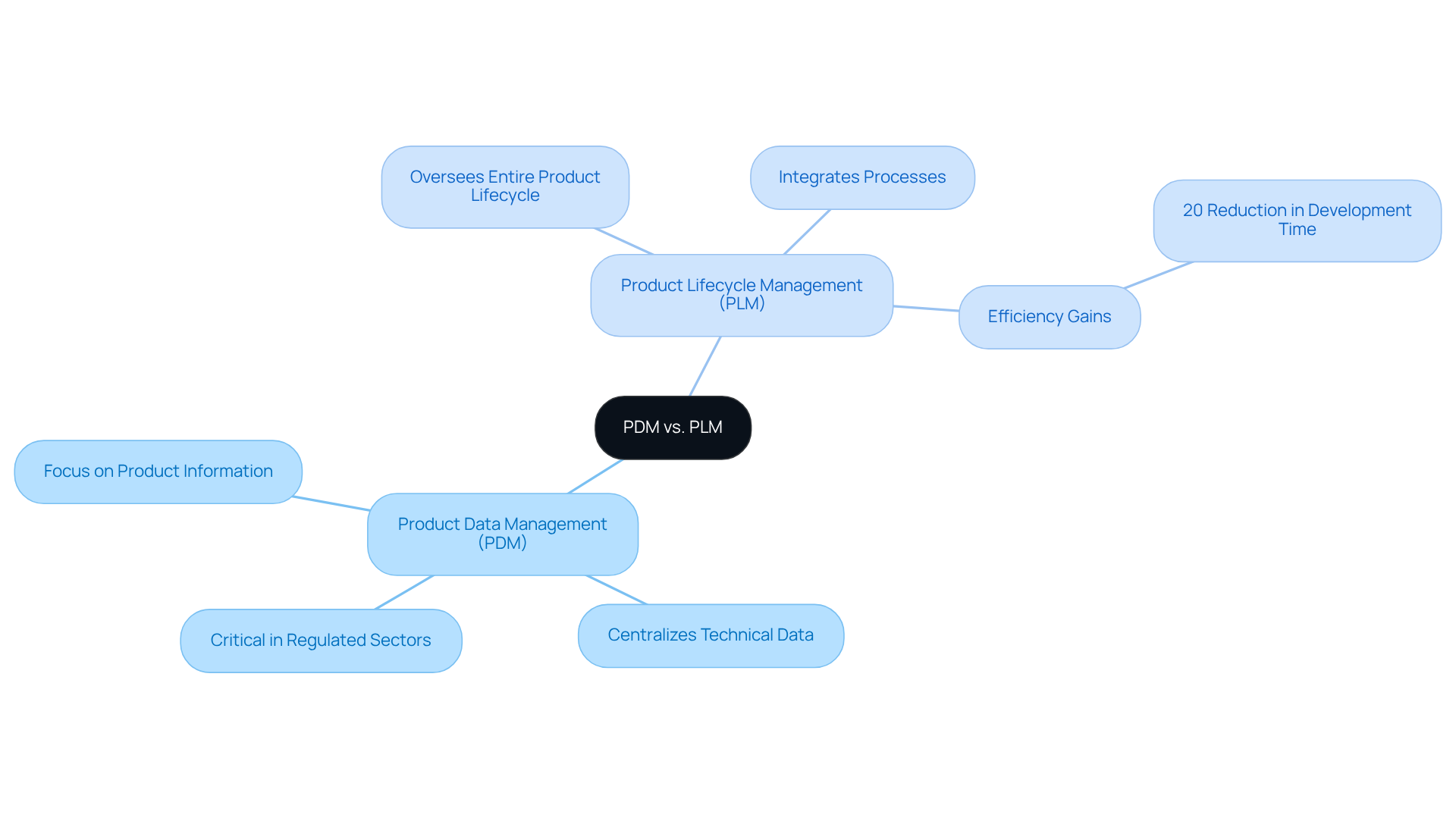 The central node represents the comparison of PDM and PLM. Each branch shows key aspects of each framework, helping you understand their unique roles and how they complement each other in product development.