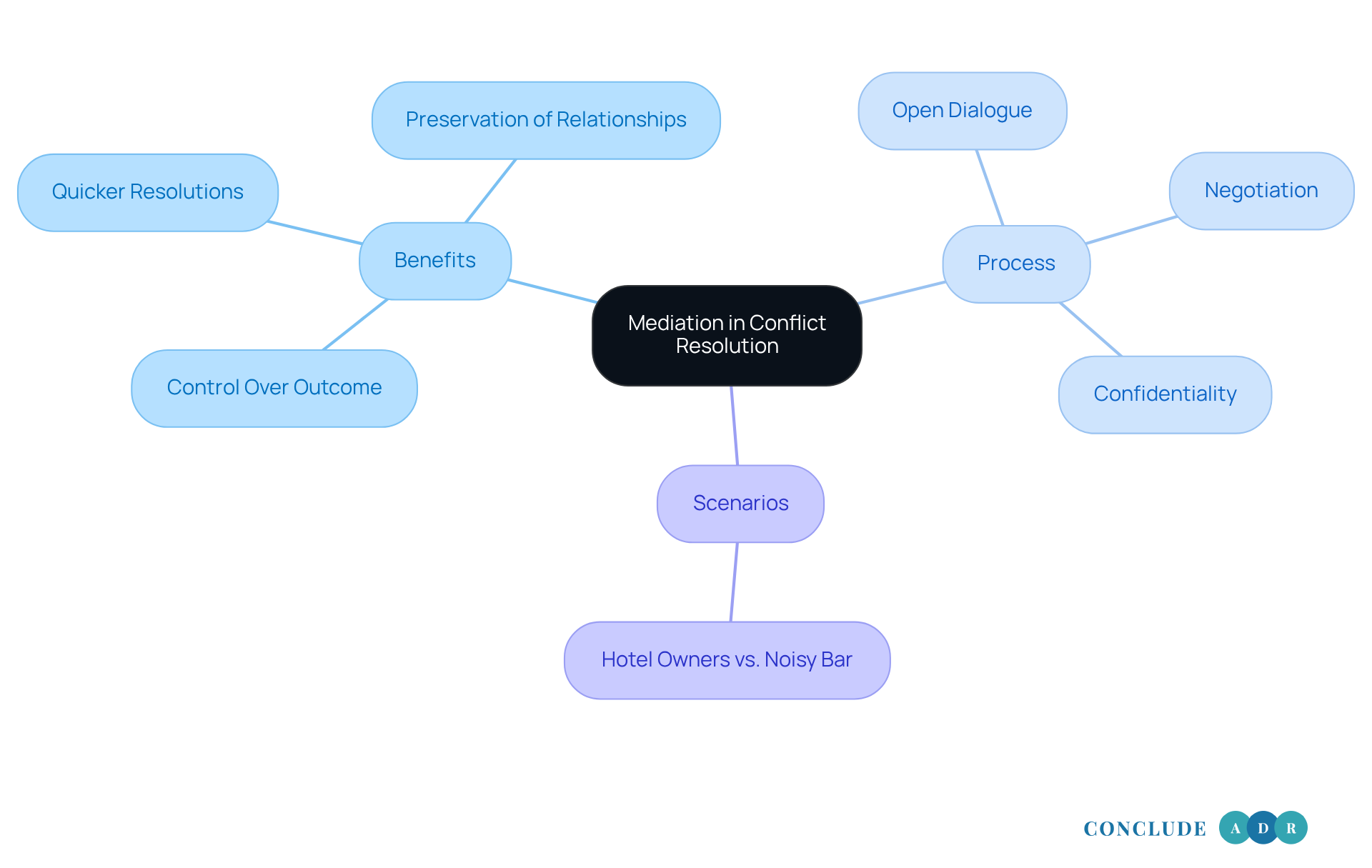 The center node is about mediation, and the branches show its benefits, processes, and practical examples. Each color-coded section helps you see how everything connects and why mediation is important.