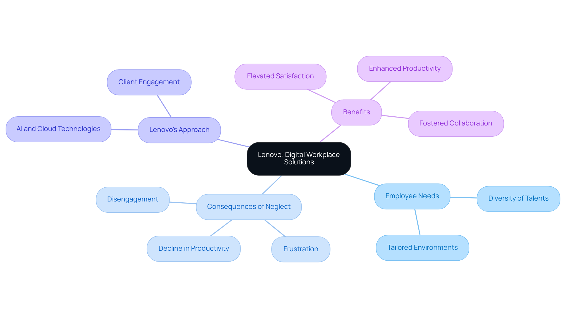 The central node represents Lenovo's solutions, while the branches show how they address employee needs and the benefits of their approach. Each color-coded branch helps you see the connections and importance of each aspect.