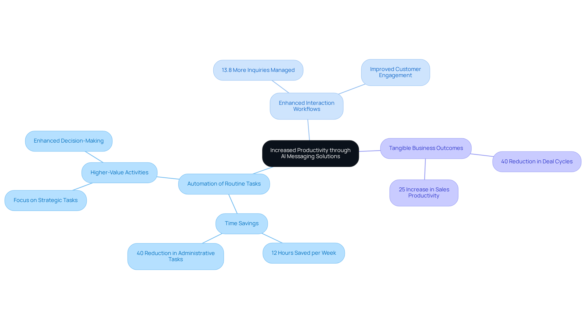 Start at the center with the main concept, then explore the branches that show how AI messaging enhances productivity through automation and efficiency, backed by real-world results. Start at the center with the main concept, then explore the branches that show how AI messaging enhances productivity through automation and efficiency, backed by real-world results.