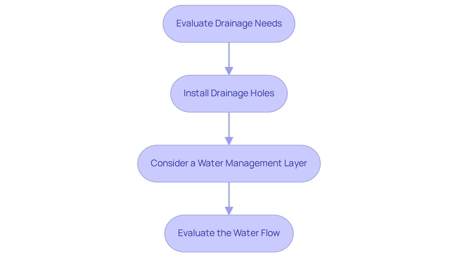 Each box represents a step in the drainage process. Follow the arrows to see how to ensure proper water management for your turf installation.