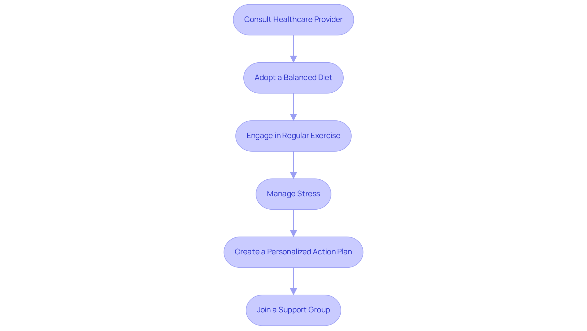 Follow the arrows to see the recommended steps for managing hormone imbalance. Each box represents an important action you can take to improve your health and well-being.