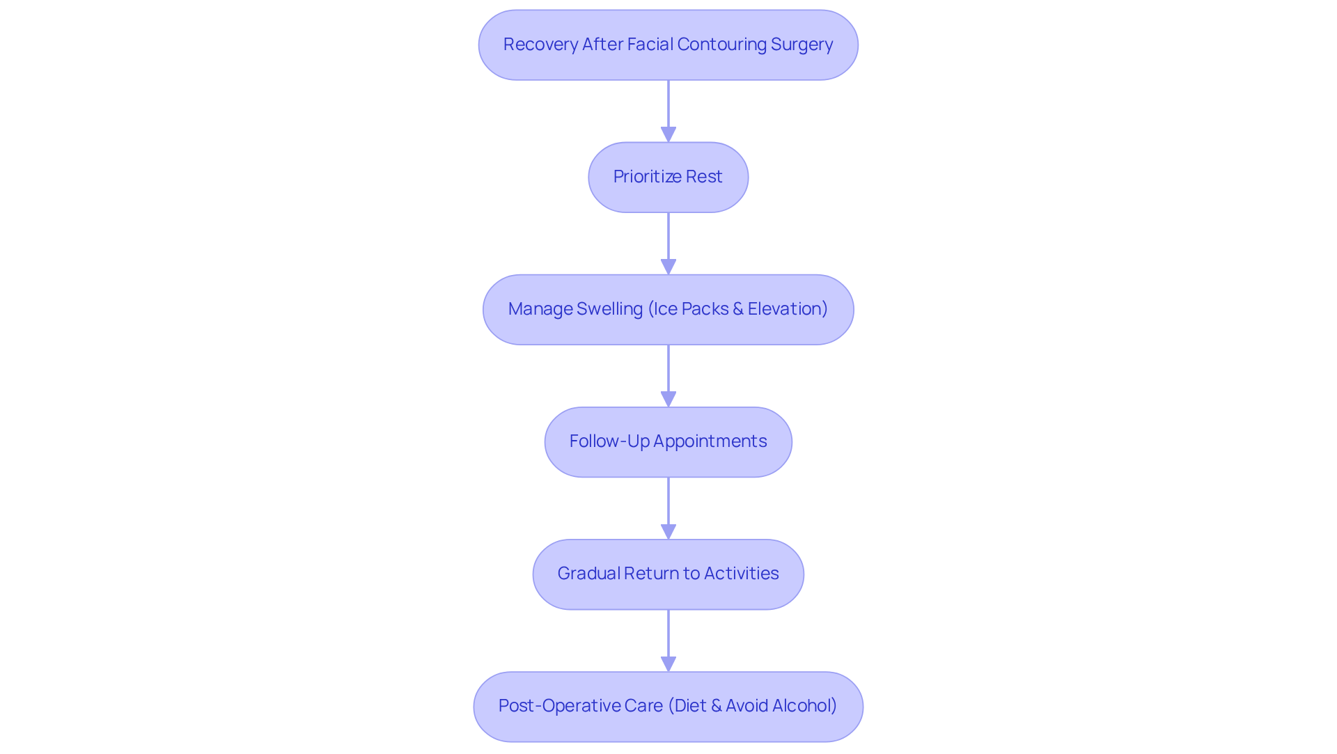 Each box represents a crucial step in your recovery journey. Follow the arrows to see the order of actions you should take for the best healing results.