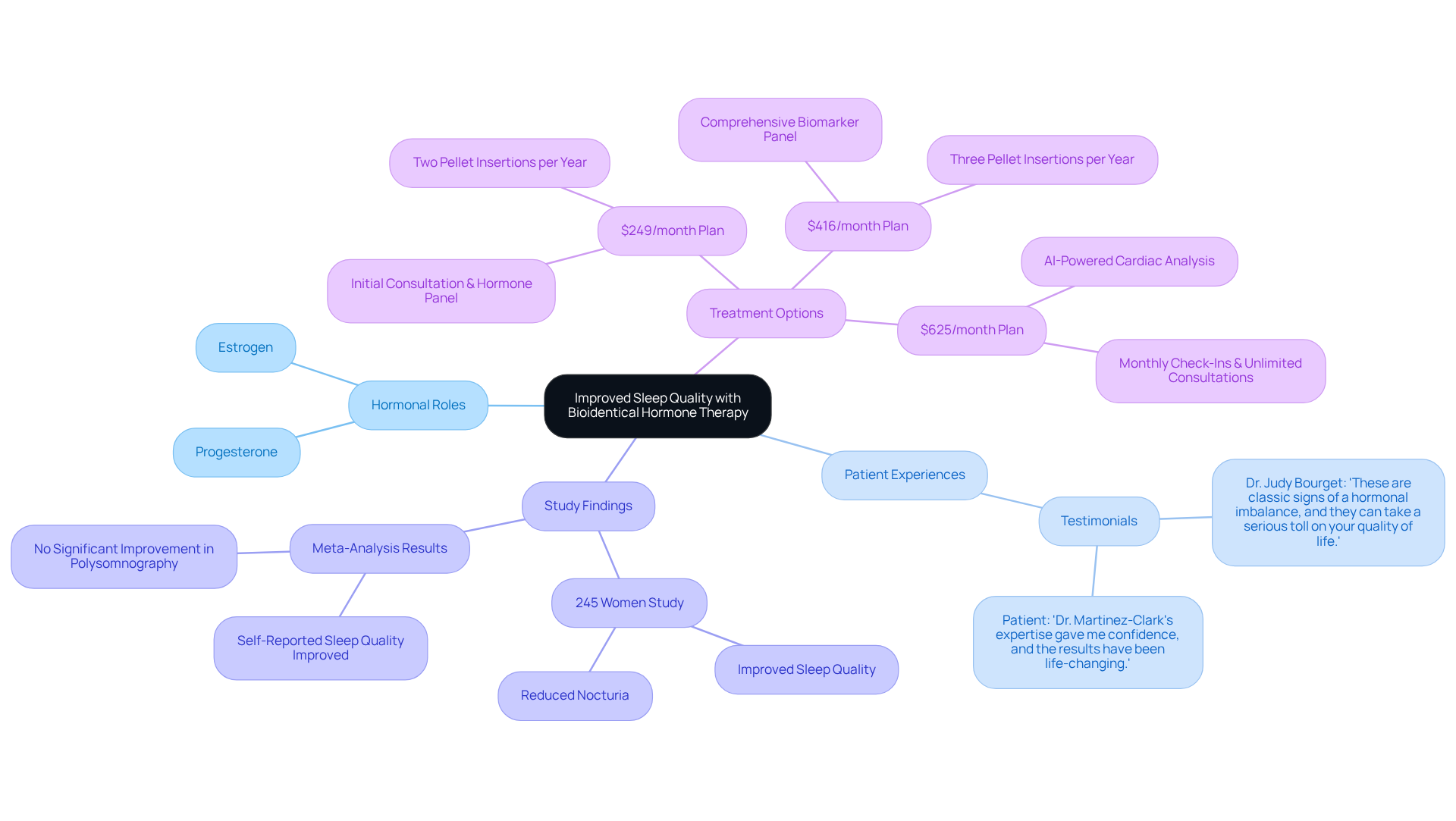 The central node represents the main topic, while branches show related aspects like hormones involved, patient stories, research results, and available treatment plans. Each color-coded branch helps you easily navigate through the information.