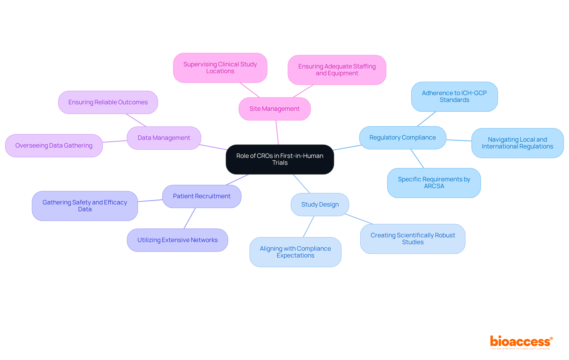 This mindmap illustrates how CROs contribute to first-in-human trials. Each branch represents a key area of their involvement, showing how they help navigate the complexities of clinical research. Follow the branches to see how each role supports the overall success of clinical studies. This mindmap illustrates how CROs contribute to first-in-human trials. Each branch represents a key area of their involvement, showing how they help navigate the complexities of clinical research. Follow the branches to see how each role supports the overall success of clinical studies.
