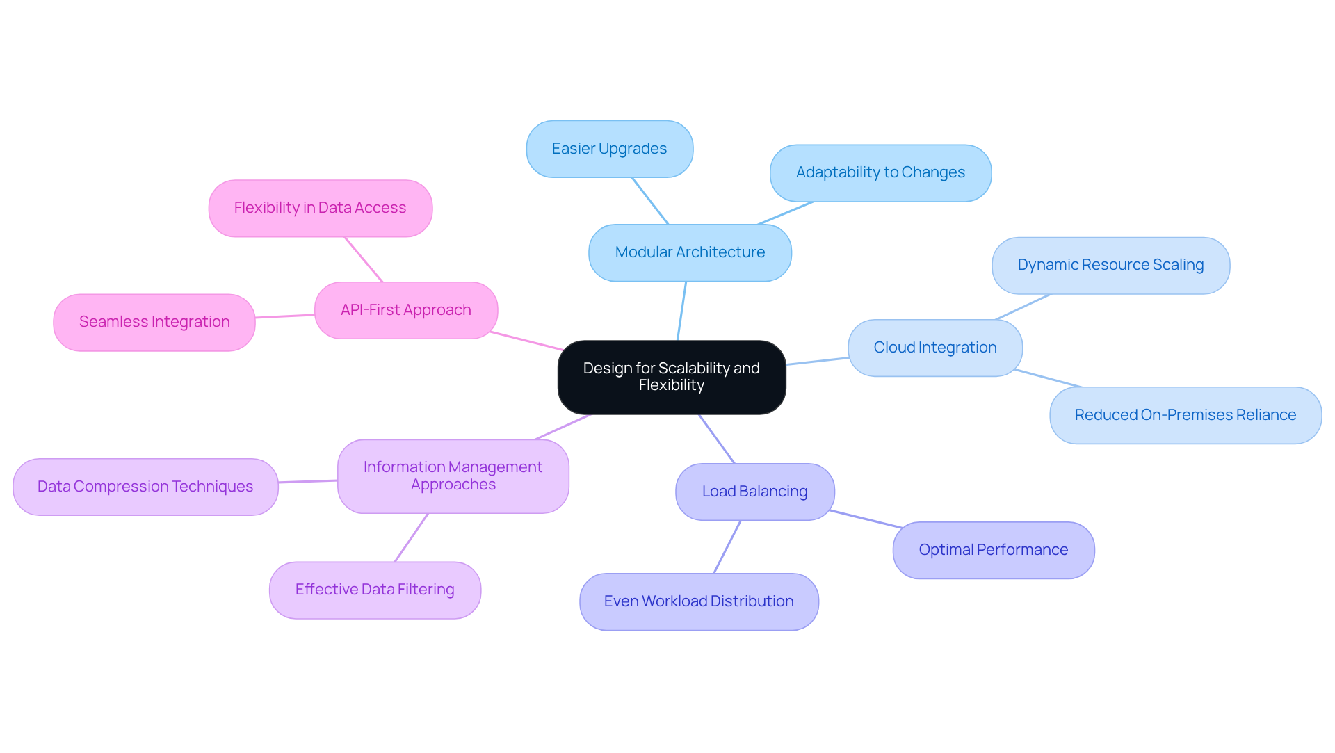 The central node represents the main goal of designing for scalability and flexibility. Each branch shows a specific practice that contributes to achieving this goal. Follow the branches to explore how each practice supports the overall strategy.