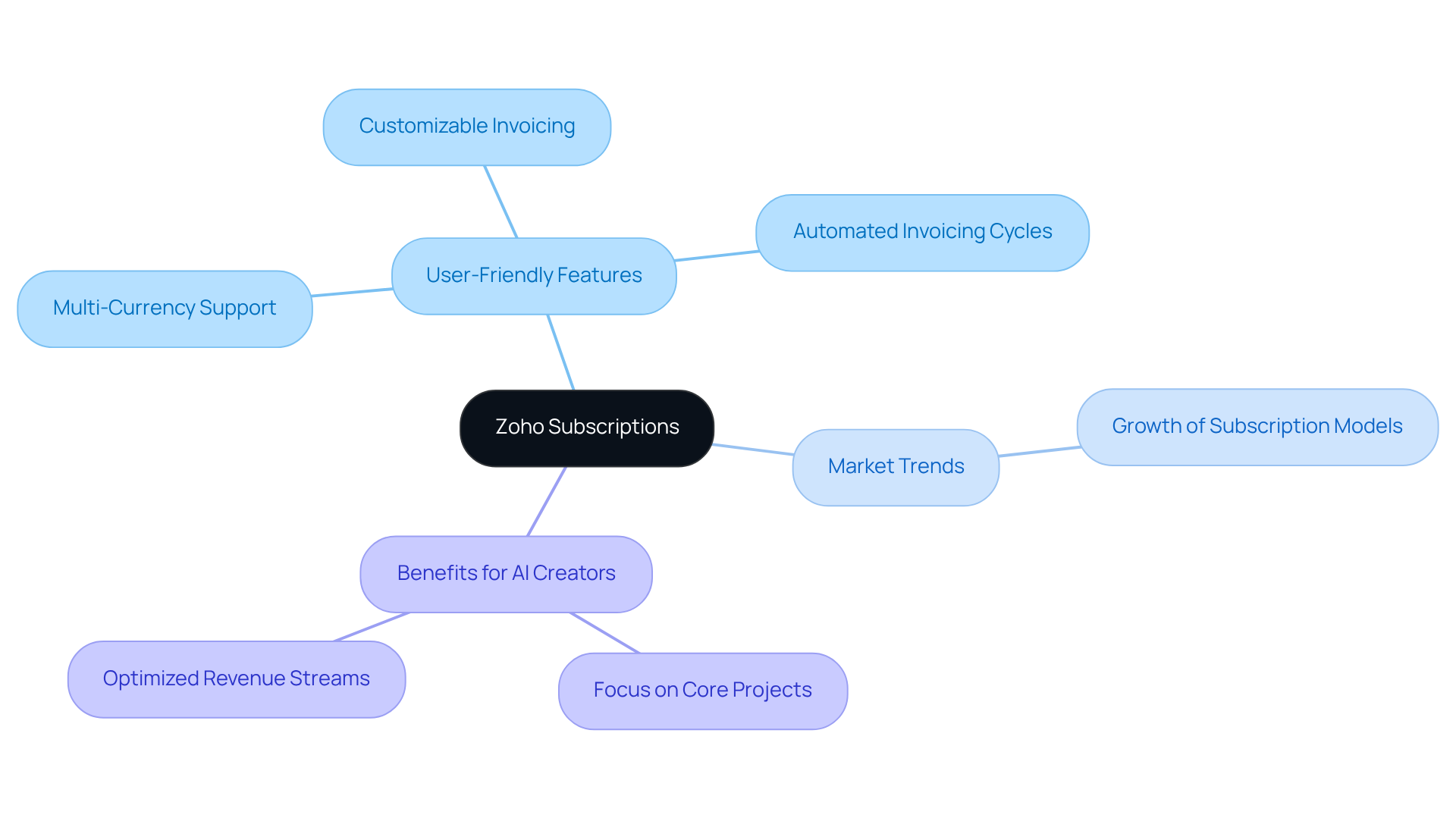 The central node represents Zoho Subscriptions, while the branches show its features, market trends, and benefits. Each branch helps you understand how these elements connect and support AI creators in managing their billing.