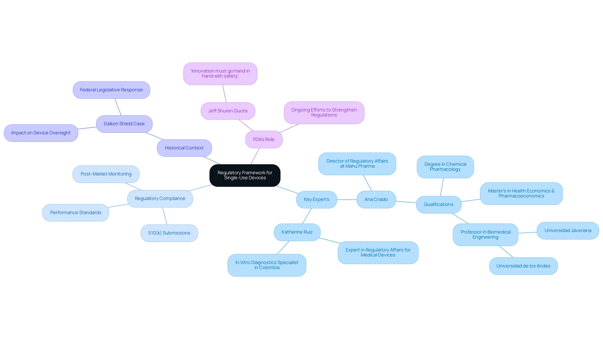 The central node represents the regulatory framework, with branches for experts, compliance processes, historical context, and the FDA's role, each color-coded for clarity.