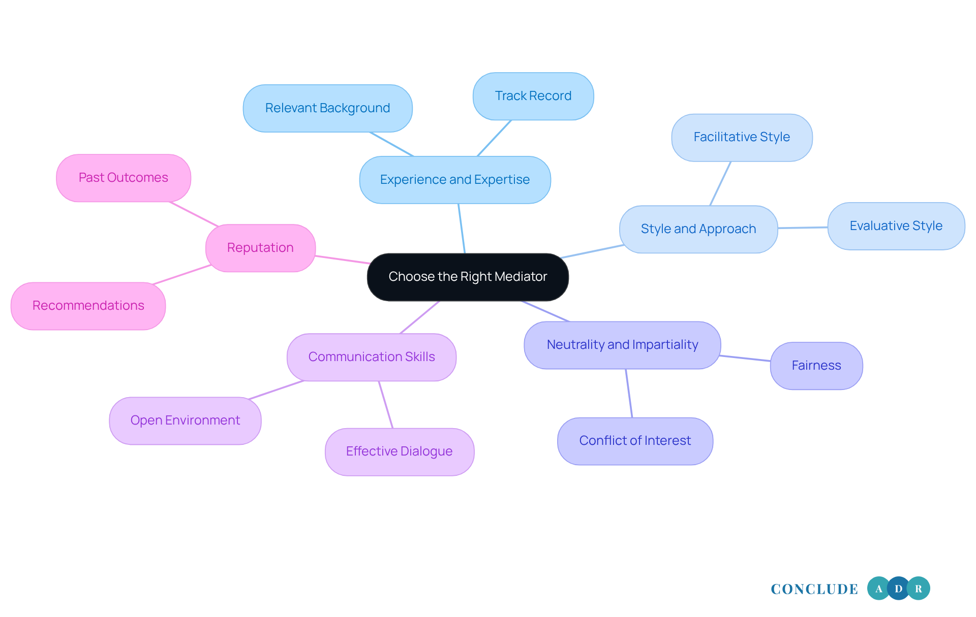 The central node represents the main topic, while the branches show the important factors to consider. Each factor can be explored further for more details. The central node represents the main topic, while the branches show the important factors to consider. Each factor can be explored further for more details.