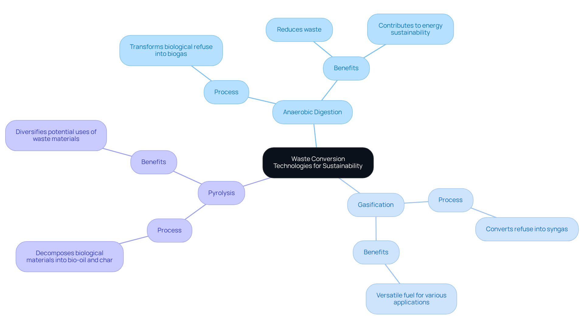 Start at the center with the main topic, then explore each technology and its benefits by following the branches. Each color represents a different technology, making it easy to distinguish between them.