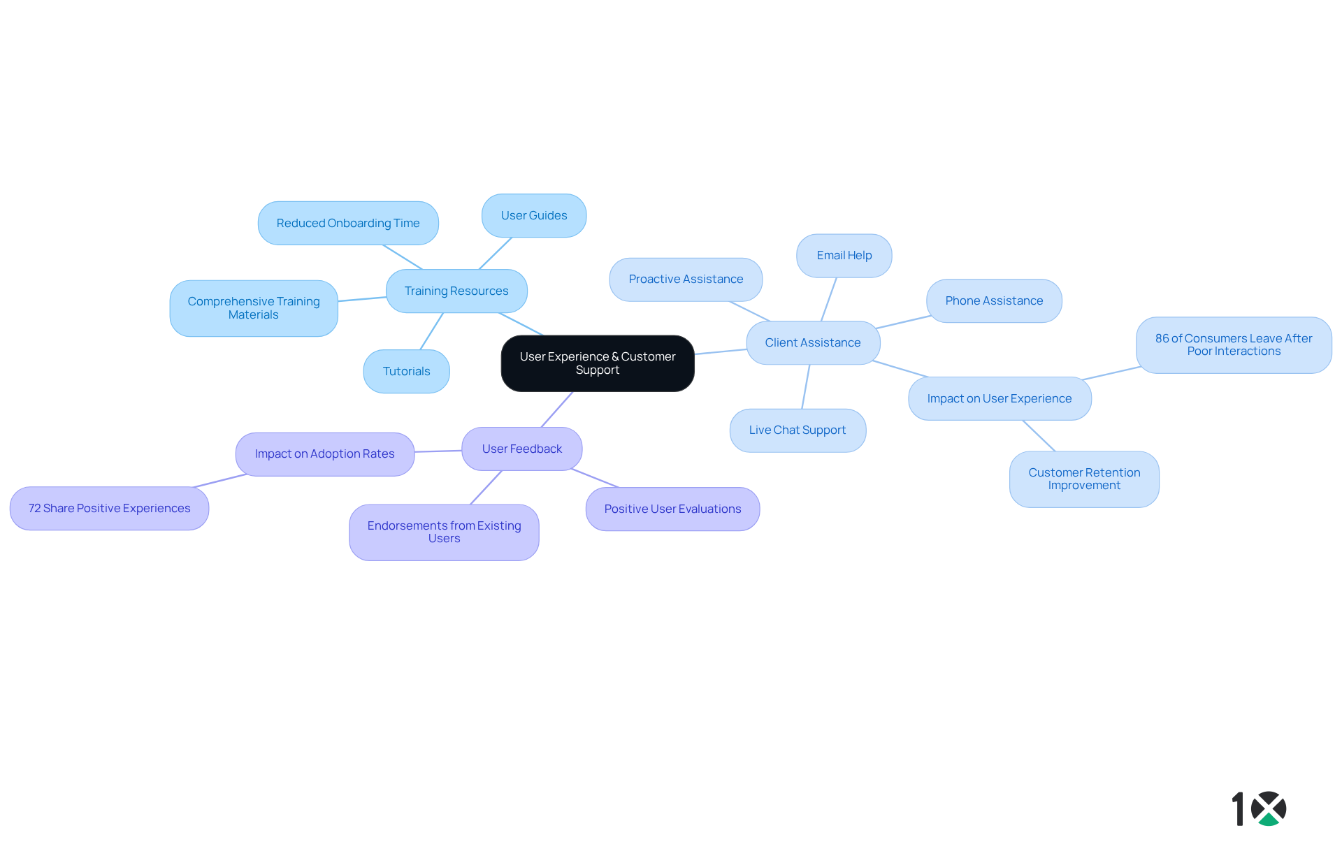 The central idea focuses on user experience and support, with branches showing key components. Each branch reveals more details about how to improve these areas, guiding you through the essential elements that contribute to user satisfaction.