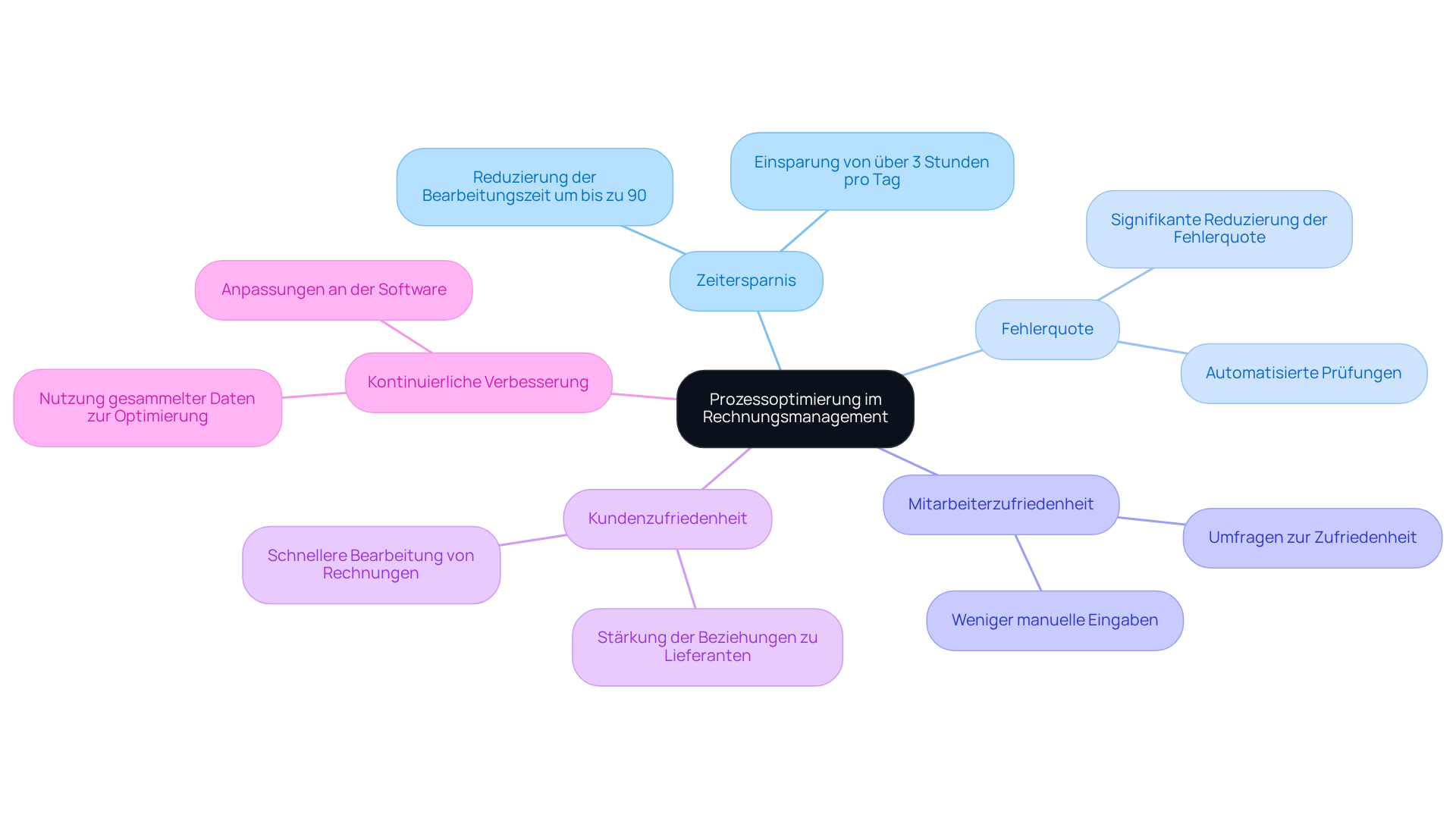 Jeder Ast repräsentiert einen wichtigen Aspekt der Prozessoptimierung. Die Unteräste zeigen spezifische Maßnahmen oder Ergebnisse, die zur Verbesserung beitragen. So können Sie leicht erkennen, wie alles zusammenhängt.