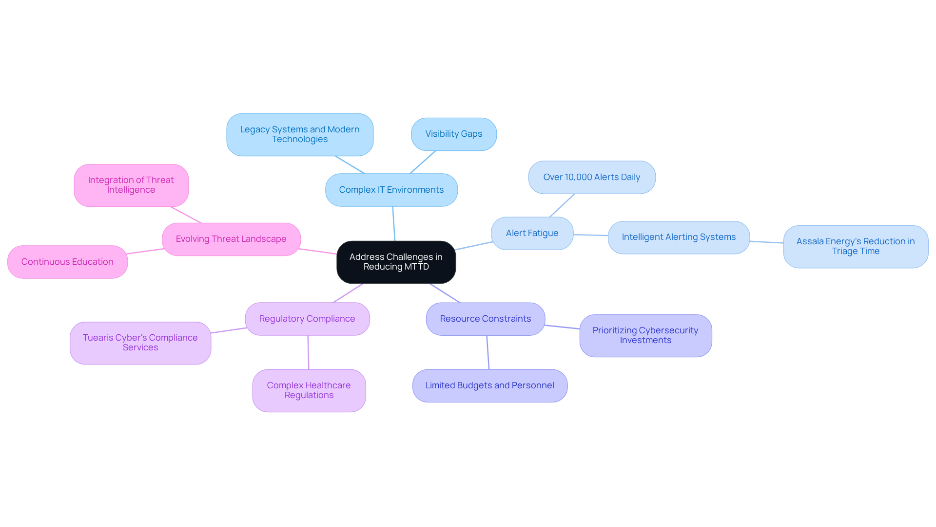 The central node represents the main goal of reducing MTTD, while each branch shows a specific challenge. Follow the branches to see details and examples related to each challenge.