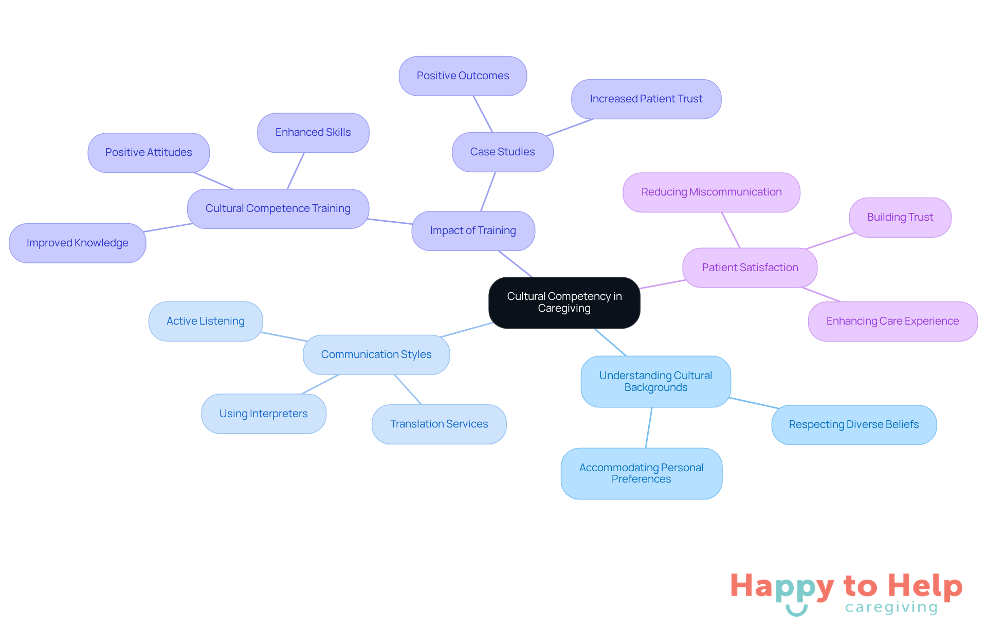The central node represents the main theme of cultural competency, while the branches show related topics and practices that enhance caregiving. Each color-coded branch helps you see how different aspects contribute to providing inclusive care.