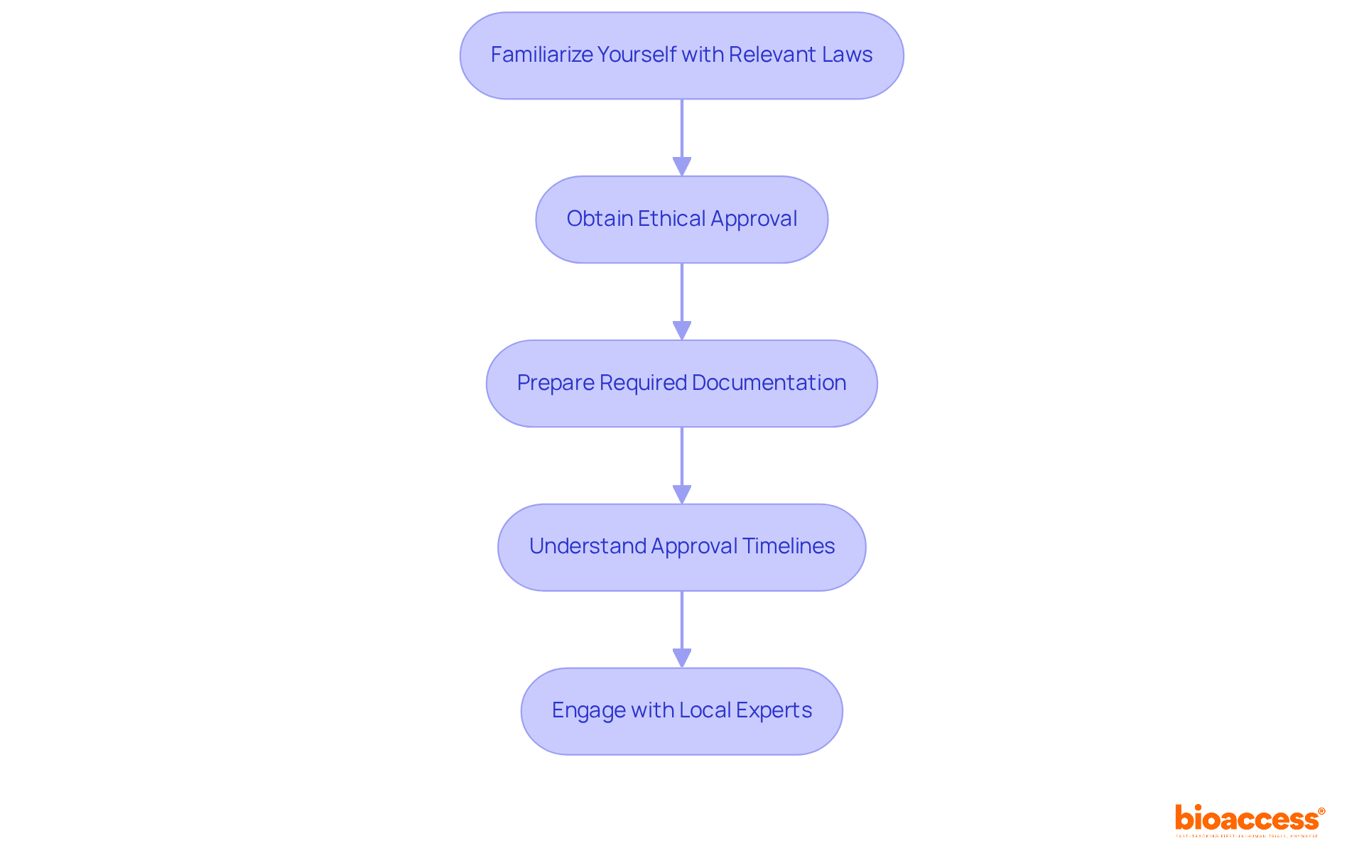 Each box represents a crucial step in the process of conducting medical device trials in Chile. Follow the arrows to see how each step leads to the next, ensuring you meet all regulatory requirements.