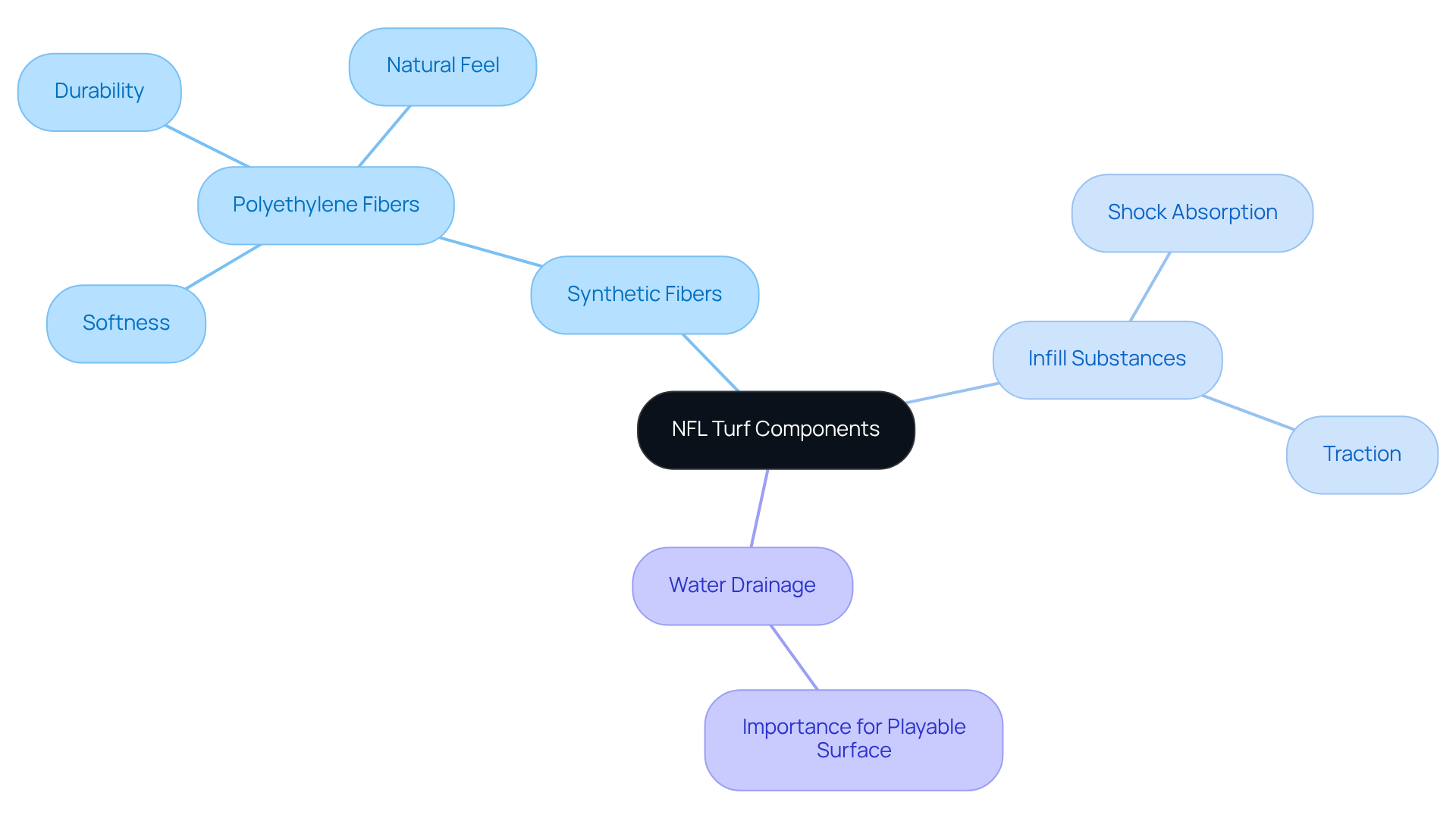 This mindmap starts with the main topic of NFL turf components and branches out to show how each material affects player safety and performance. Follow the branches to see how different materials contribute to the overall quality of the turf. This mindmap starts with the main topic of NFL turf components and branches out to show how each material affects player safety and performance. Follow the branches to see how different materials contribute to the overall quality of the turf.