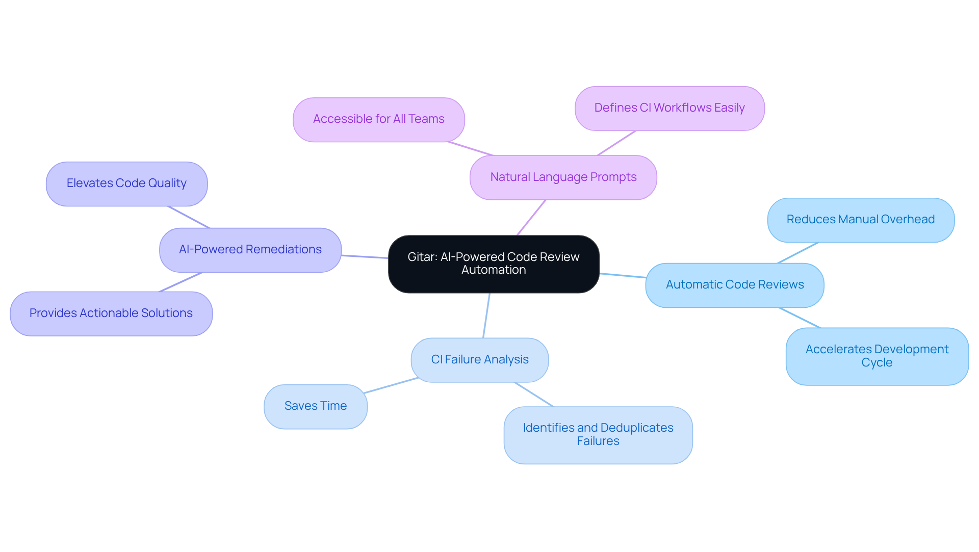 The central node represents Gitar, and each branch shows a key feature. Follow the branches to see how each feature contributes to improving code review processes for startups.