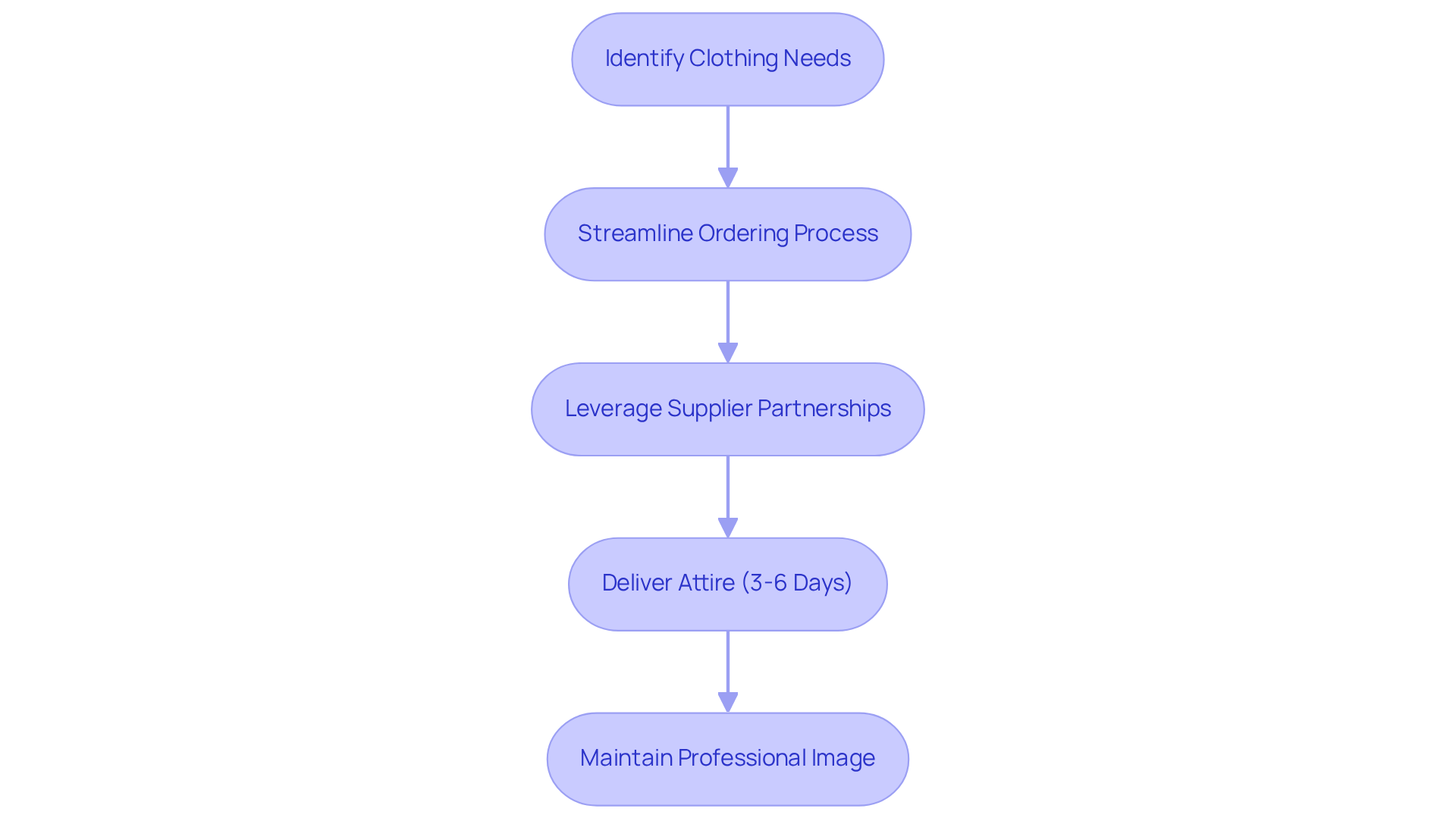 Follow the arrows to see how each step leads to the next in ensuring quick delivery of mechanic uniforms, helping companies maintain efficiency and professionalism. Follow the arrows to see how each step leads to the next in ensuring quick delivery of mechanic uniforms, helping companies maintain efficiency and professionalism.