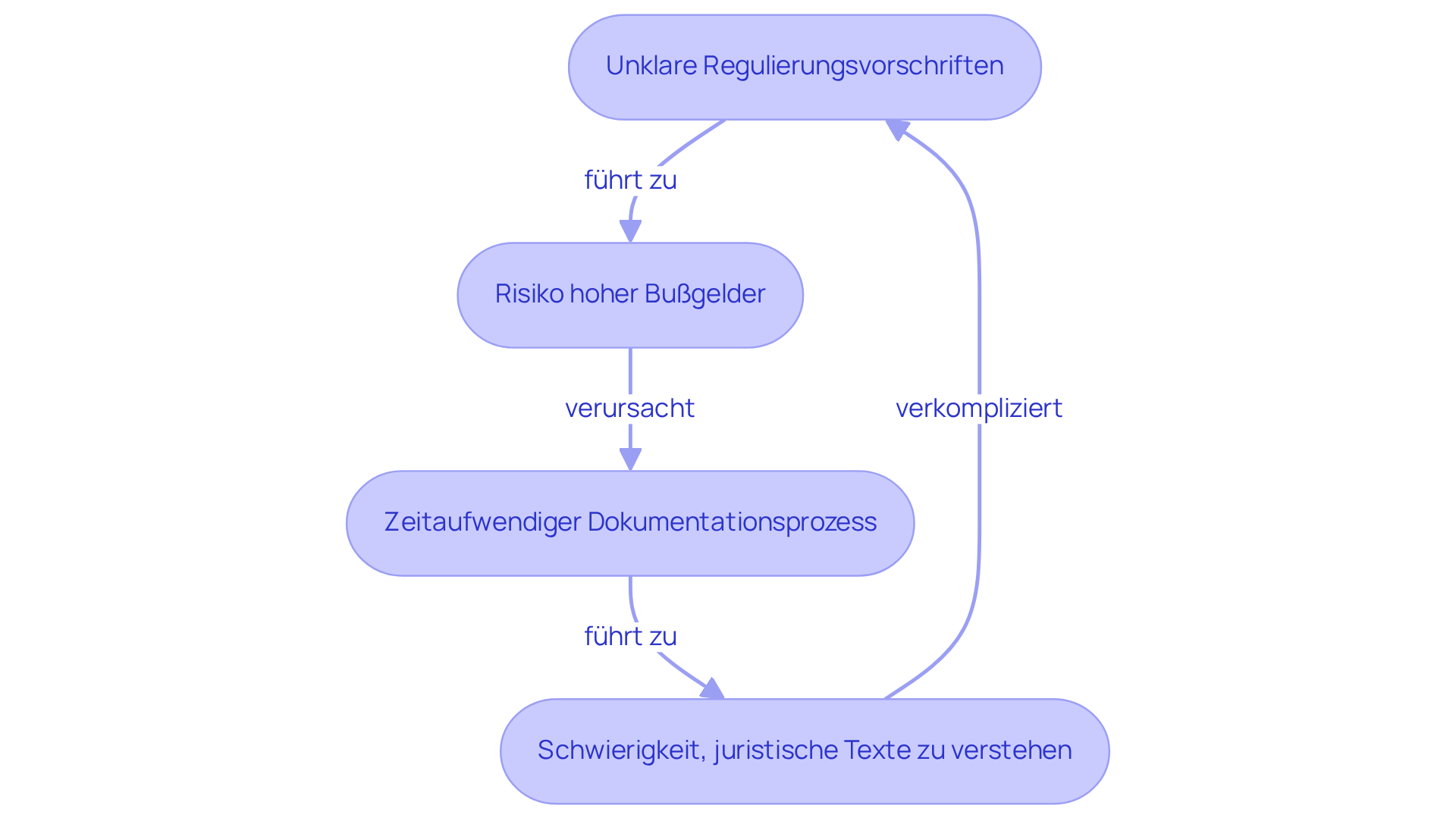 Jedes Kästchen zeigt eine spezifische Herausforderung, die Unternehmen bei der Einhaltung von KI-Vorschriften begegnen. Die Pfeile zeigen, wie diese Herausforderungen miteinander verbunden sind und welche Schritte zur Bewältigung erforderlich sind.