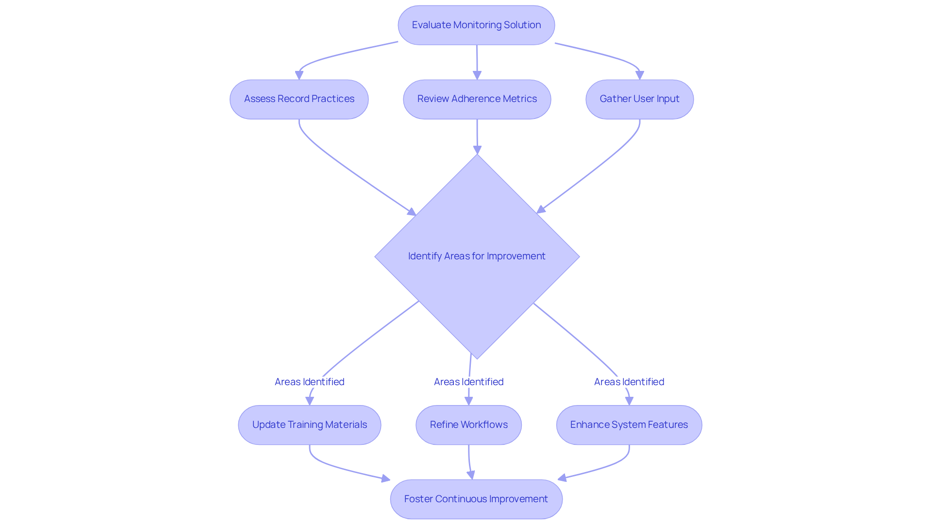 This flowchart outlines the steps organizations should take to evaluate and optimize their monitoring solutions. Start with evaluating the system, then assess various metrics and inputs to identify areas for improvement. Follow the arrows to see the necessary adjustments that can help maintain high standards in record-keeping and compliance.
