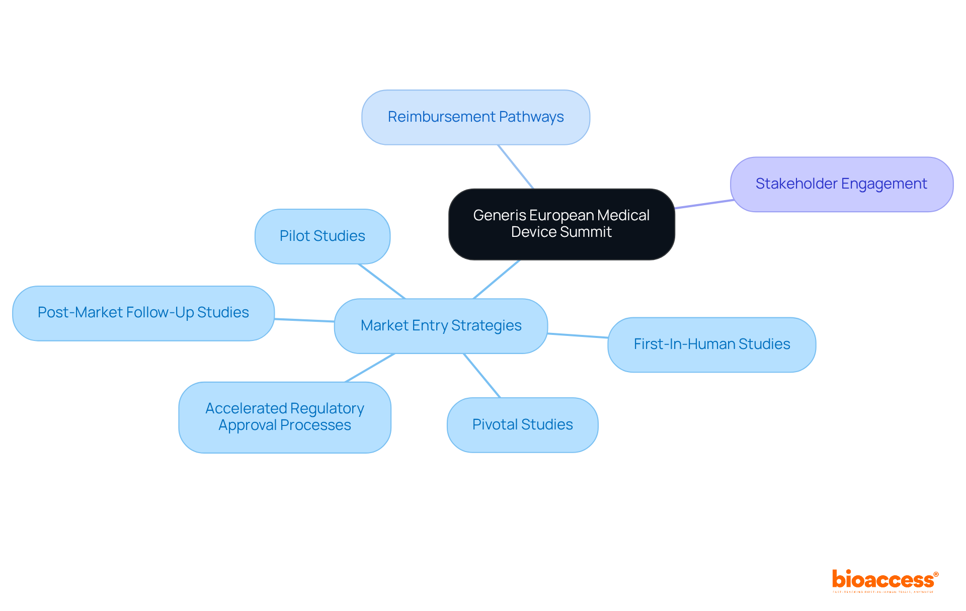 In this mindmap, the center represents the summit, with branches showing the main topics discussed. Each sub-branch points to more detailed insights attendees can expect, helping you visualize the key areas of focus.