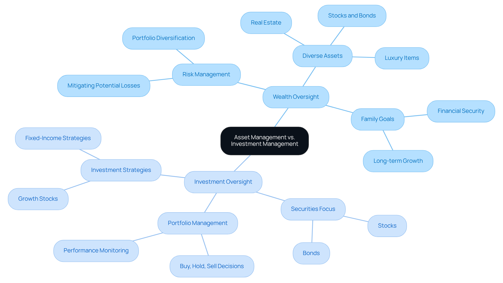 The central node represents the overall topic, while the branches show the key areas of focus. Each sub-branch provides more detail about specific aspects, helping you see how these concepts relate and differ. The central node represents the overall topic, while the branches show the key areas of focus. Each sub-branch provides more detail about specific aspects, helping you see how these concepts relate and differ.