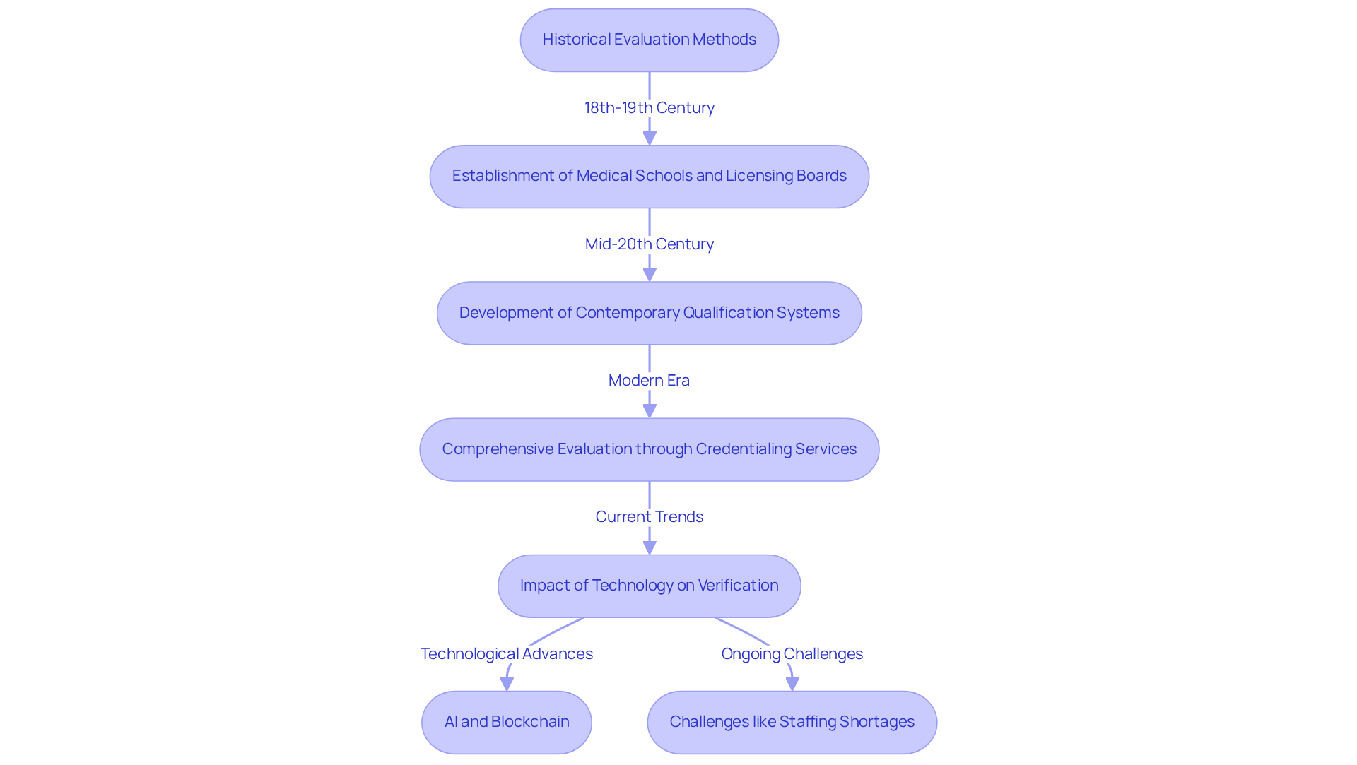 This flowchart illustrates the key milestones in the evolution of physician credentialing. Each box represents a significant stage in the process, showing how credentialing has developed over time and the challenges faced along the way. Follow the arrows to understand the progression from historical methods to modern technological advancements.