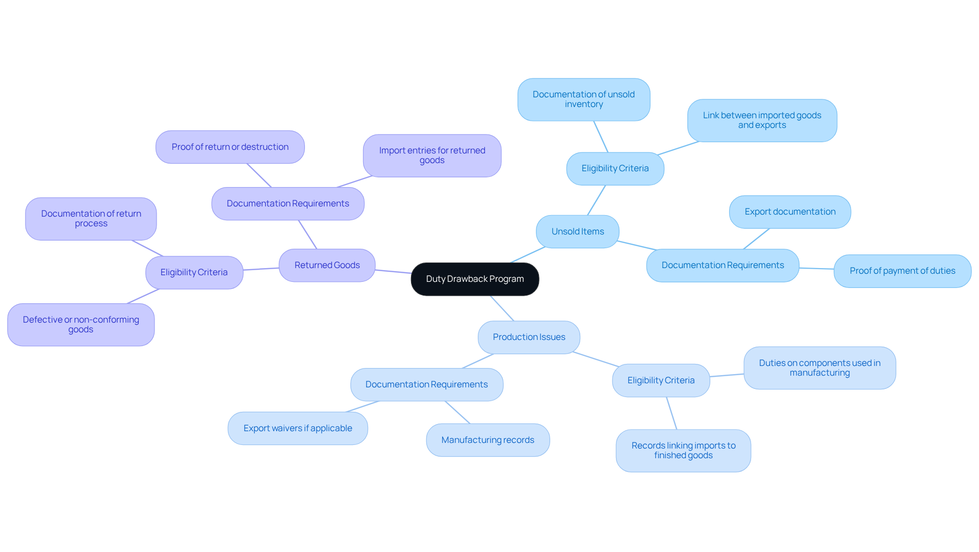 The central node represents the Duty Drawback Program, while the branches show the main categories that businesses need to understand. Each sub-branch provides specific details that can help optimize duty refunds.