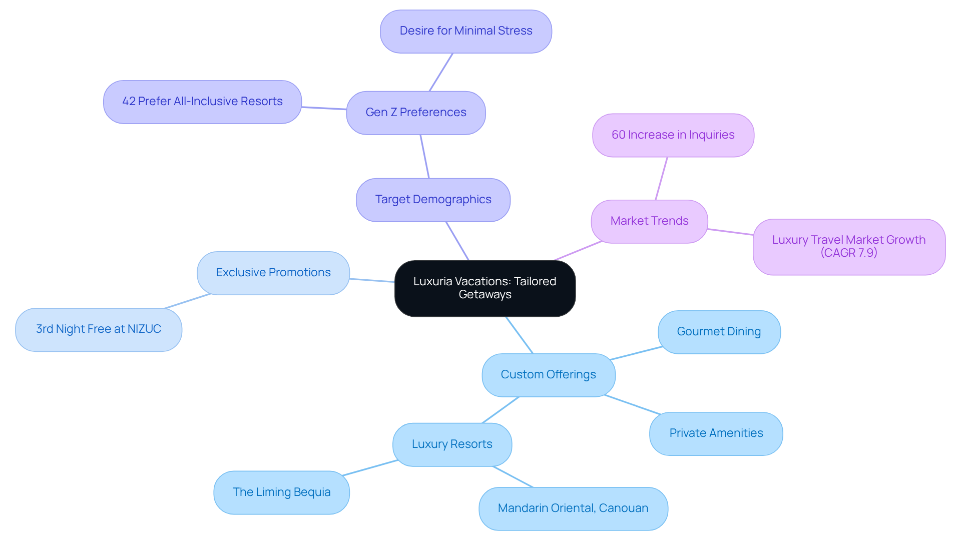 The central node shows the main theme, while branches represent various aspects of Luxuria's offerings. Each color-coded branch helps you explore different dimensions of the travel experience, from customization to market trends.