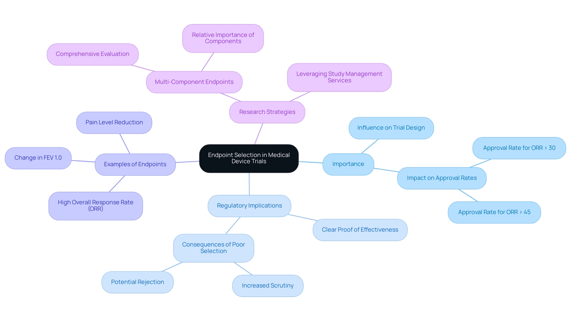 Choosing Endpoints for Medical Device Trials: A Step-by-Step Guide