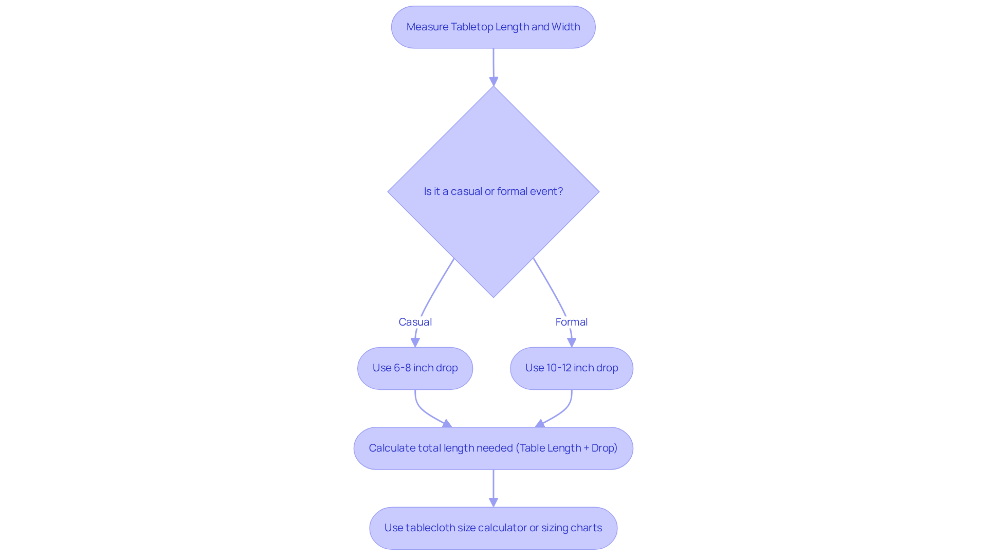 Follow the steps in the flowchart to measure your table and determine the right tablecloth size. Each box represents a step in the process, and the arrows show you what to do next.