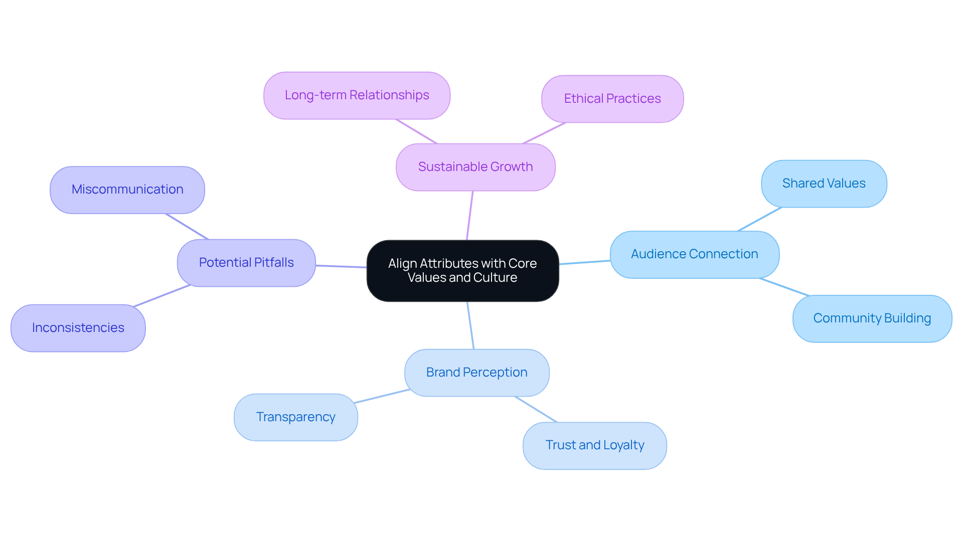 The central idea is about aligning a startup's characteristics with its core values. Each branch represents a key area related to this alignment, showing how they connect and contribute to the overall success of the startup.