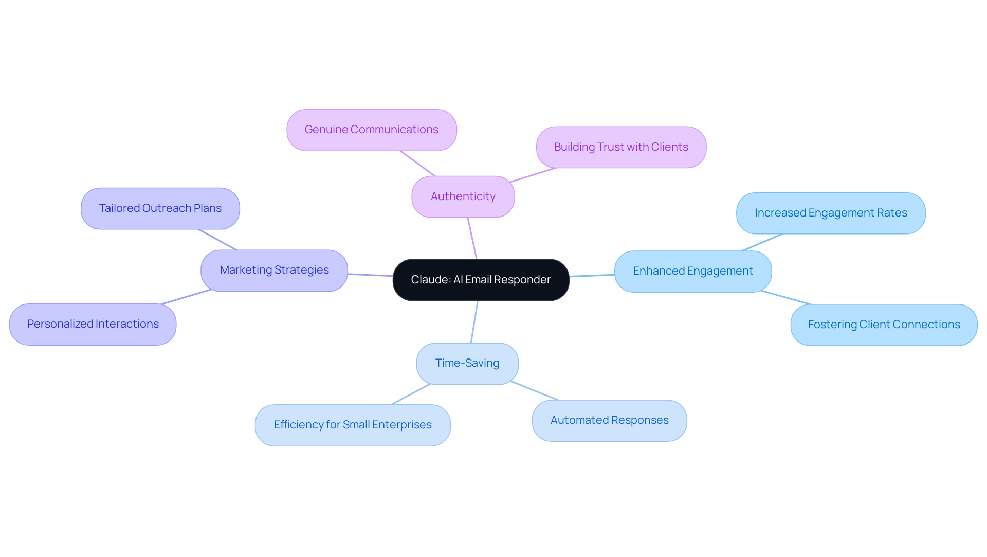 The central node represents Claude, while each branch shows a different aspect of its benefits. The sub-branches provide further details, illustrating how Claude supports small businesses in effective communication.