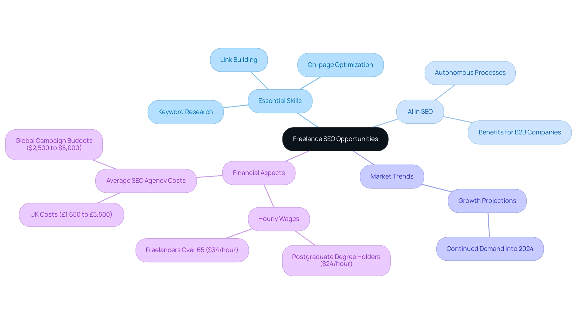 The central node represents the overall theme, with branches indicating essential skills, AI's role, market trends, and financial aspects related to freelance SEO.