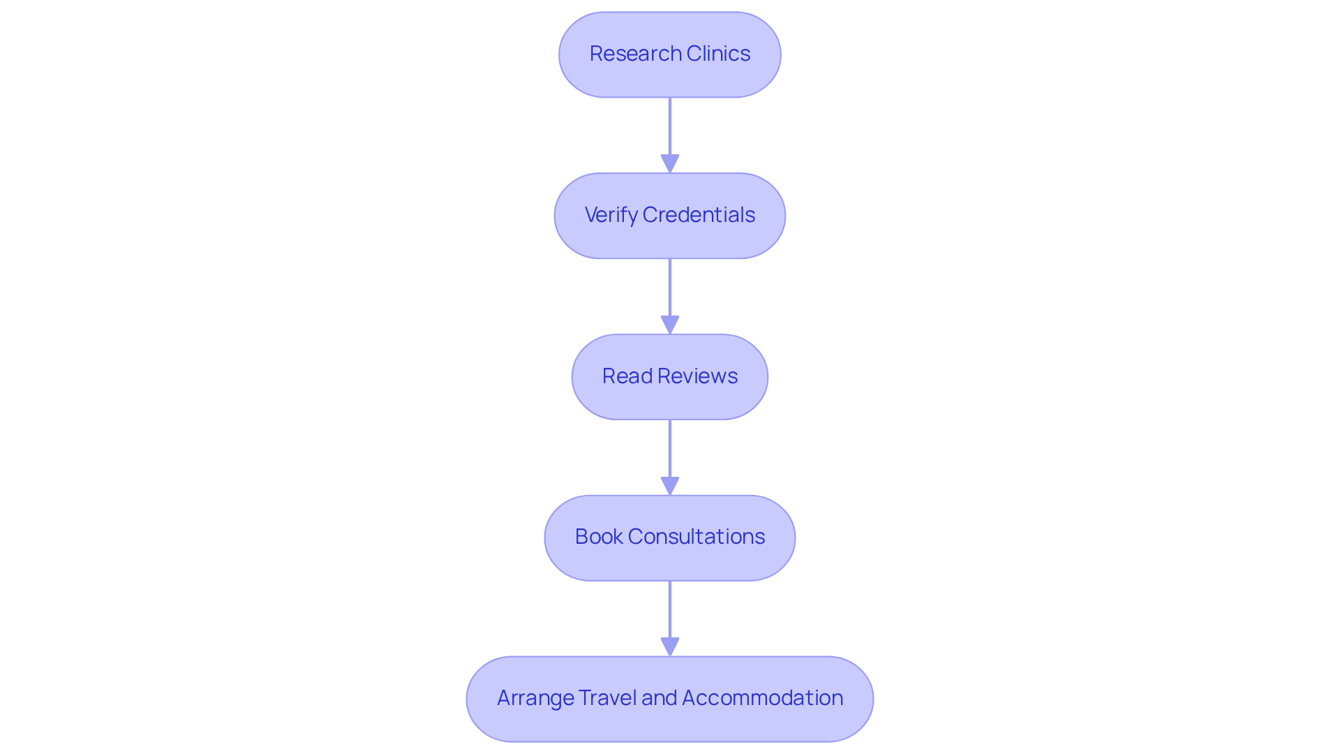 Follow the arrows from one step to the next to see how to prepare for your dental journey. Each box represents an important action to take, ensuring you have a smooth and successful experience.