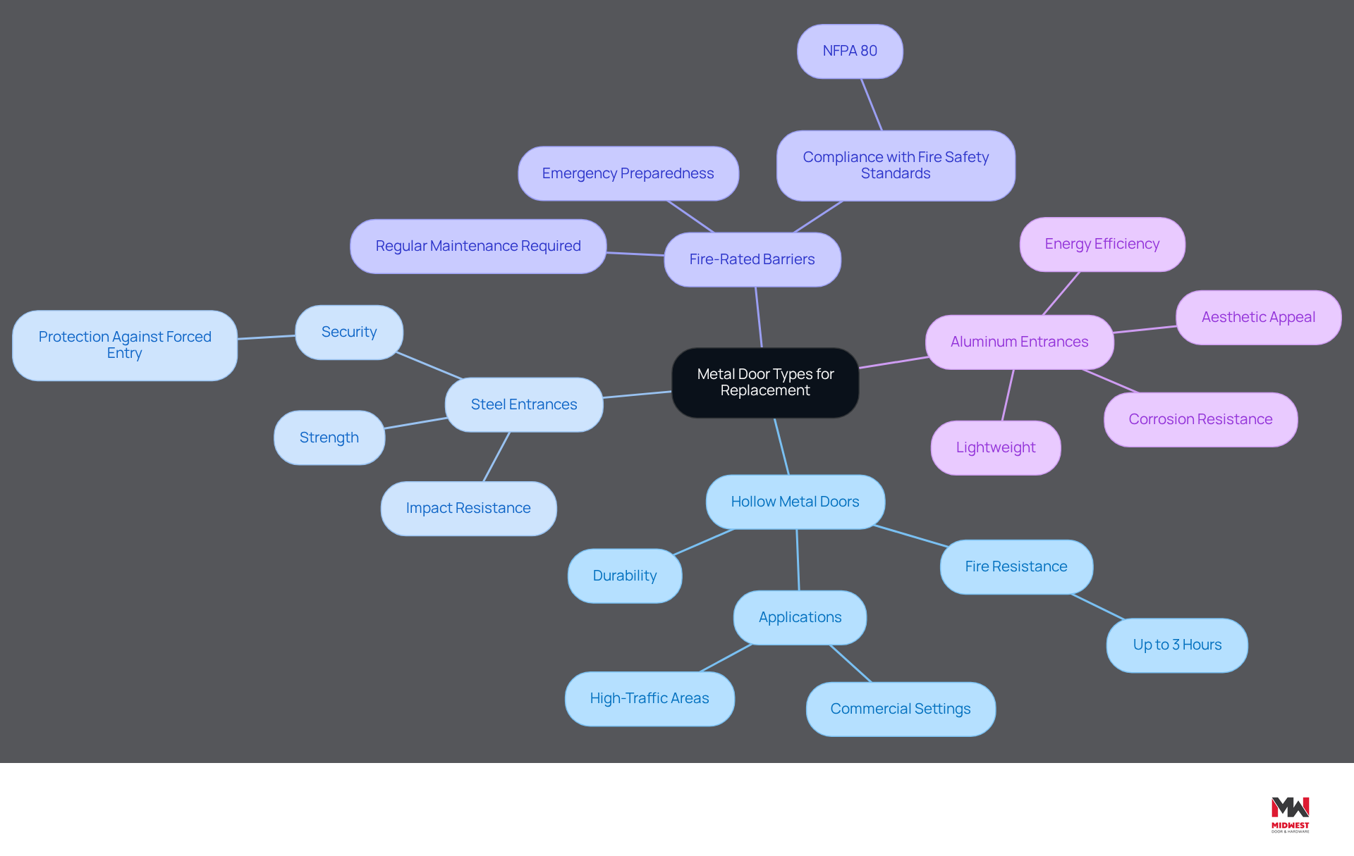 This mindmap starts with the main topic of metal door types and branches out into specific categories. Each branch represents a different type of door, and the sub-branches provide details about their features and ideal applications. This layout helps you quickly see which door type might be best for your project.
