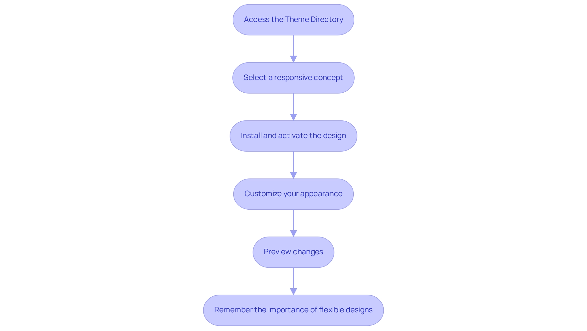 Each box represents a step in customizing your blog theme. Follow the arrows to see the order of actions, ensuring you don’t miss any important stages in the process.