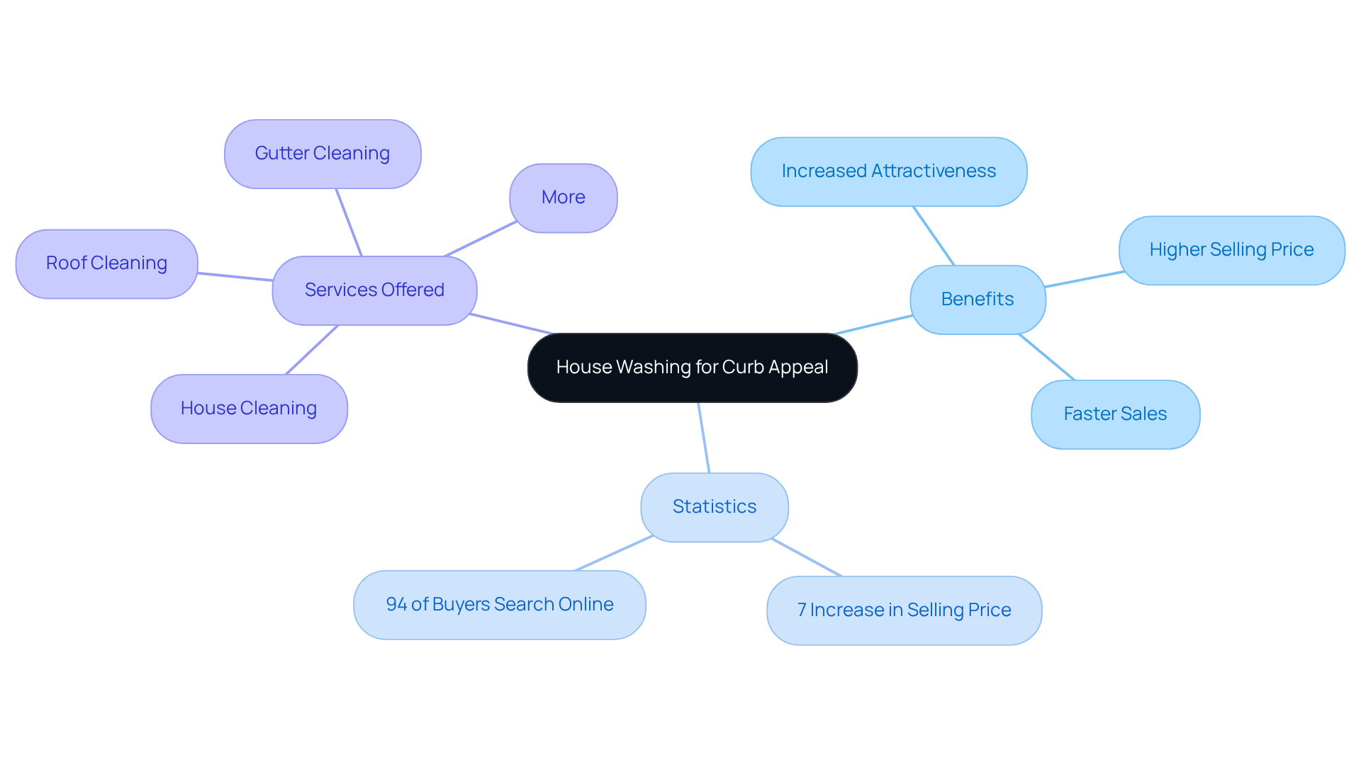 The central idea is house washing, which branches out to show its benefits, important statistics, and the services provided. Each branch highlights how these elements contribute to enhancing a home's appeal and value.