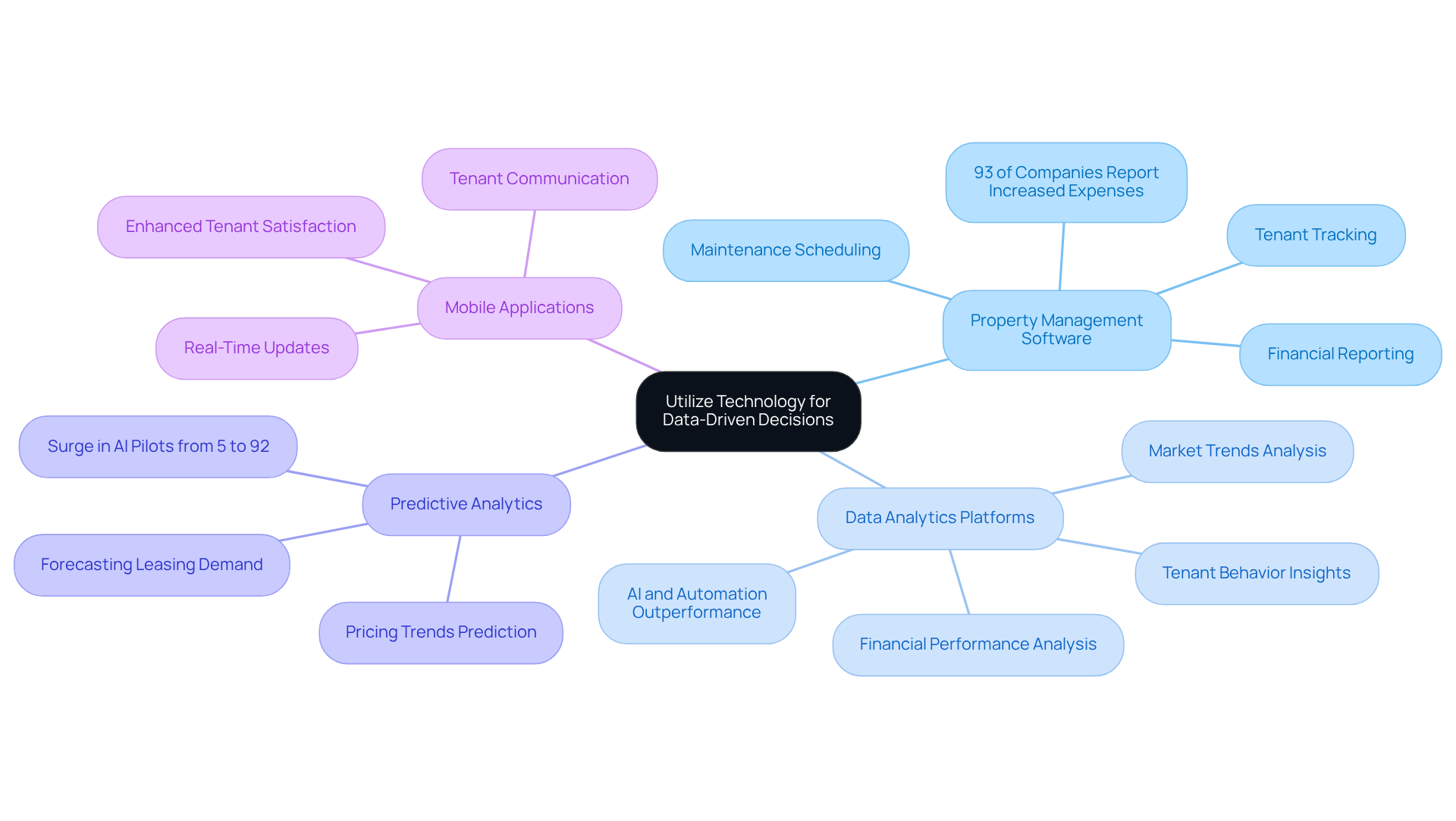 The central idea is about using technology for better decision-making. Each branch represents a different technology type, and the sub-branches provide more details on how they can help investors manage their properties and make informed choices. The central idea is about using technology for better decision-making. Each branch represents a different technology type, and the sub-branches provide more details on how they can help investors manage their properties and make informed choices.