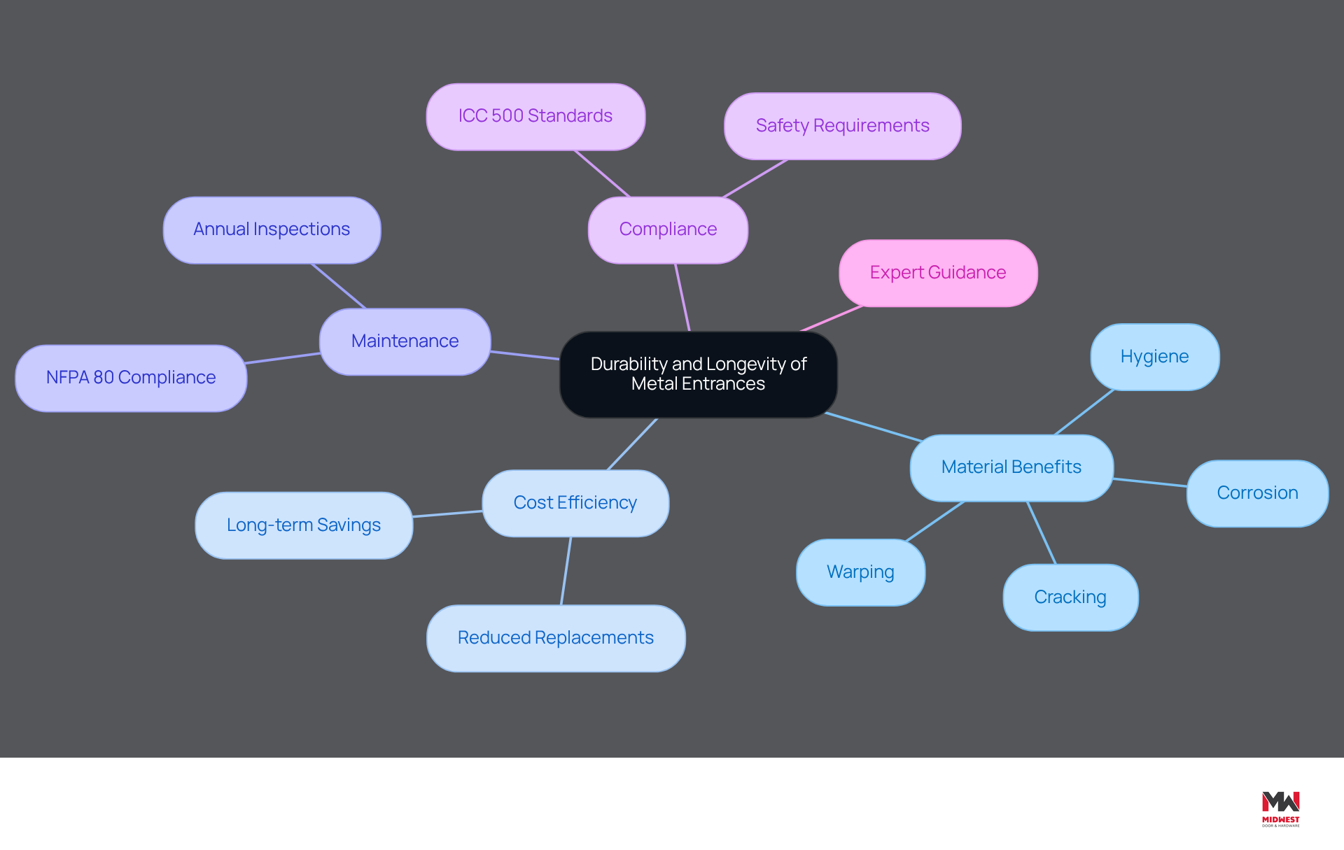 This mindmap illustrates the key aspects of why metal entrances are durable and long-lasting. Start at the center with the main topic, then explore the branches to see how material benefits, cost efficiency, maintenance, compliance, and expert guidance all connect to the overall theme of durability.