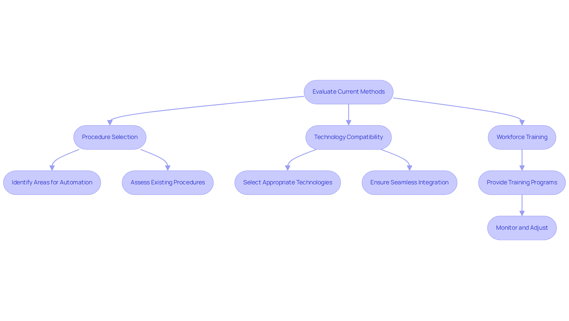 Follow the arrows to see the steps manufacturers should take for successful automation. Each box represents a key factor or step in the process, showing how they connect to achieve effective implementation.