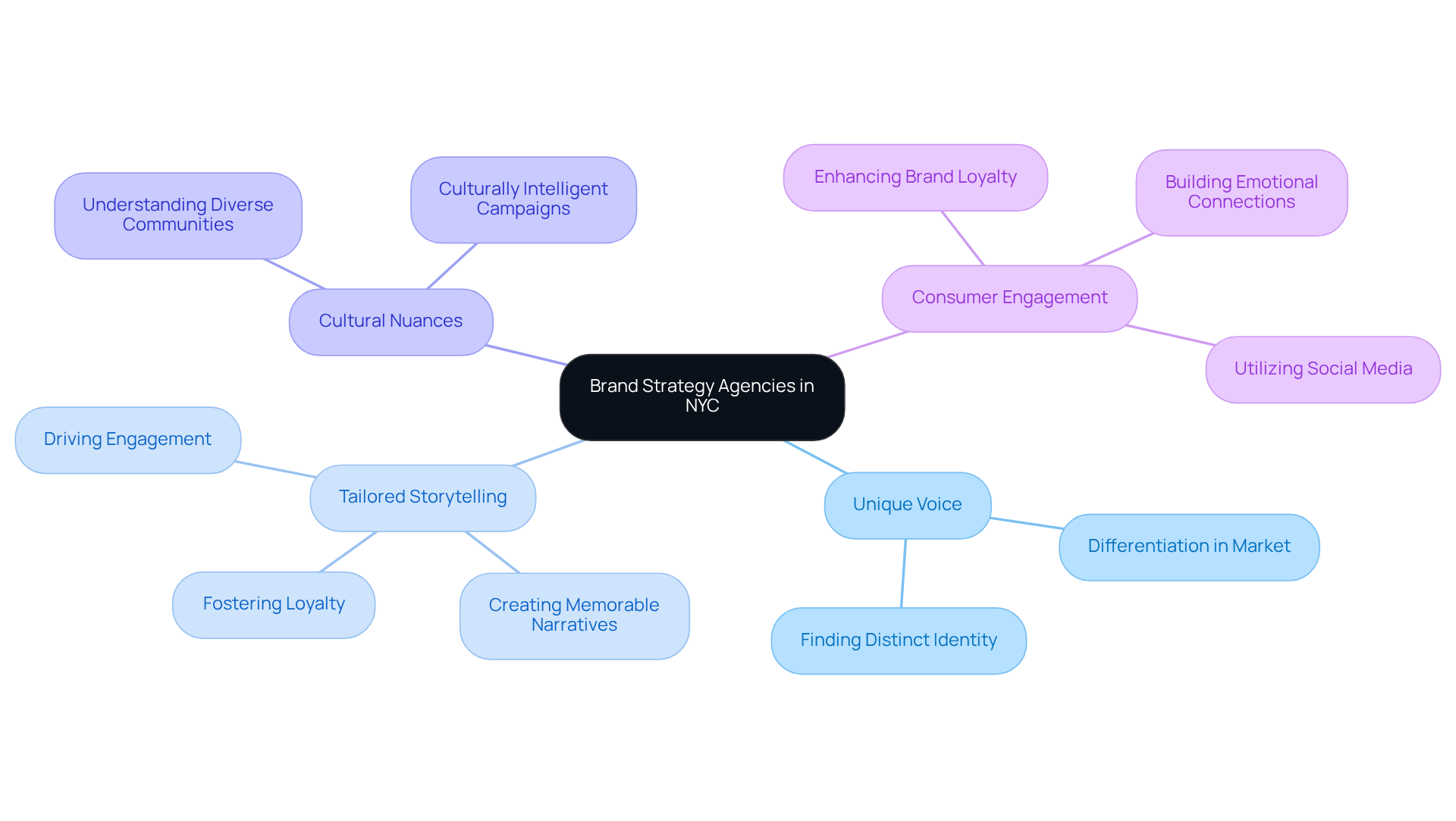 This mindmap illustrates how brand strategy agencies help businesses in NYC. Start at the center with the main idea, then follow the branches to explore how they assist brands in finding their voice, telling stories, understanding culture, and engaging consumers. This mindmap illustrates how brand strategy agencies help businesses in NYC. Start at the center with the main idea, then follow the branches to explore how they assist brands in finding their voice, telling stories, understanding culture, and engaging consumers.