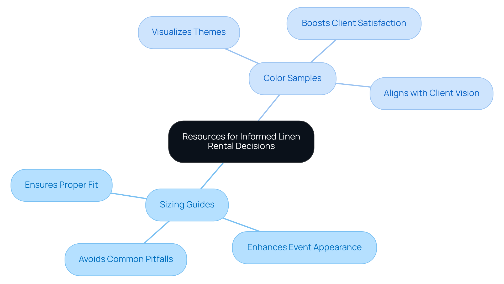 The central node represents the main topic, while the branches show the specific resources available. Each sub-node explains how these resources help planners make better decisions for their events. The central node represents the main topic, while the branches show the specific resources available. Each sub-node explains how these resources help planners make better decisions for their events.