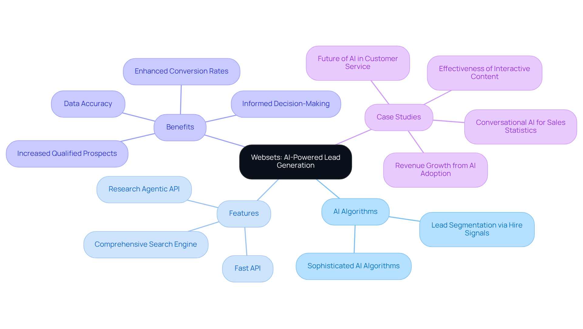 The central node represents the main topic, while branches show different aspects of the platform. Each color-coded branch helps you see how features and benefits connect to the overall goal of effective lead generation.