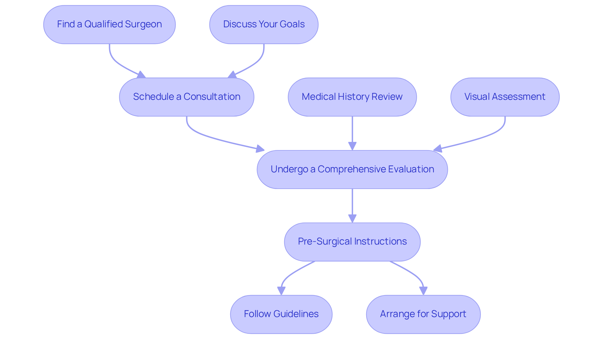 Each box represents a step in your preparation journey. Follow the arrows to see what you need to do at each stage, ensuring you're ready for your eye lift operation. Each box represents a step in your preparation journey. Follow the arrows to see what you need to do at each stage, ensuring you're ready for your eye lift operation.