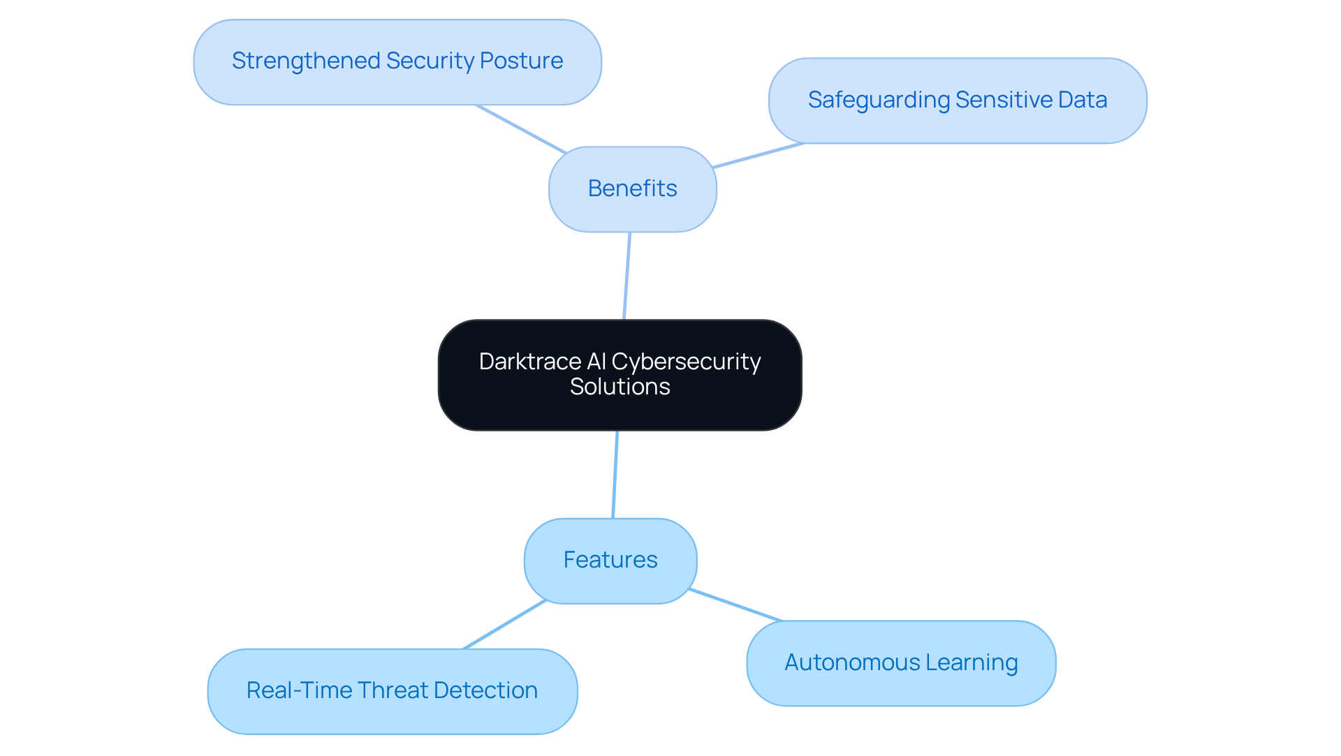The central node represents Darktrace's solutions, with branches showing its features and benefits. Each branch helps you understand how the technology works and why it's important for financial institutions.