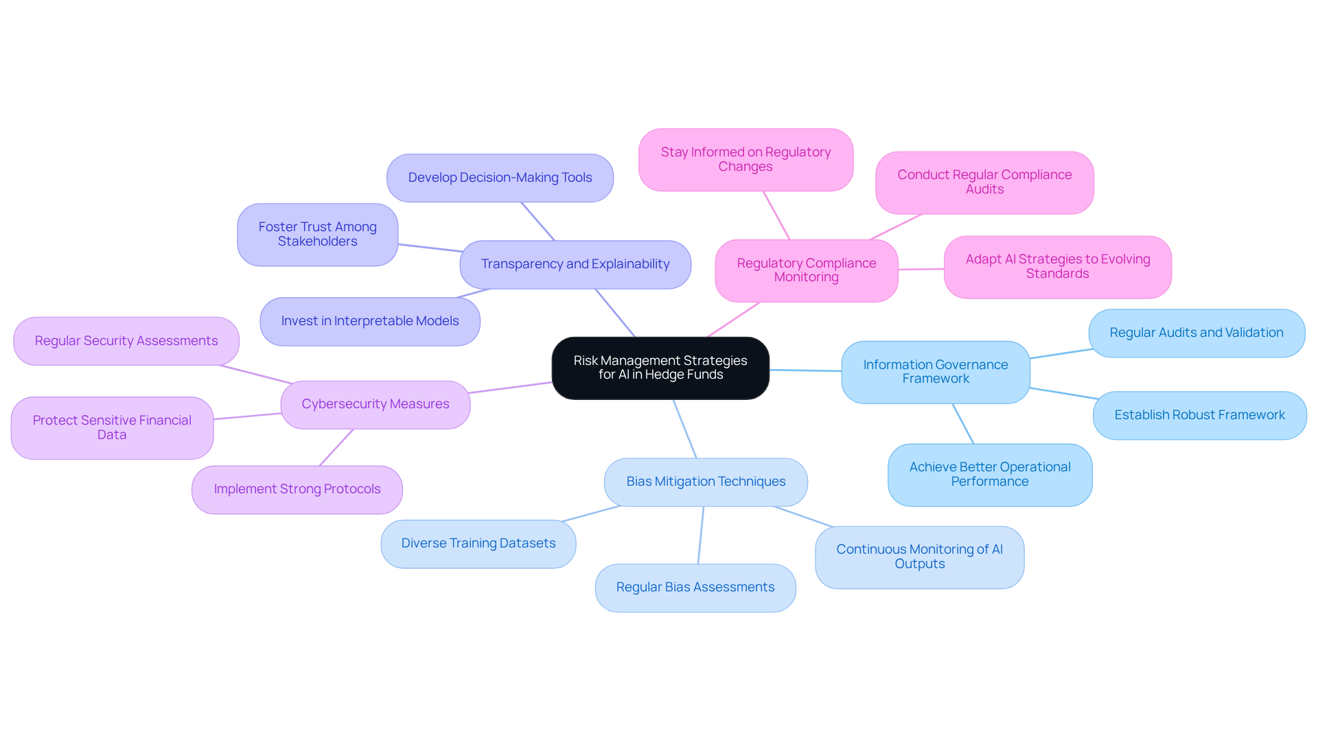 This mindmap starts with the main topic in the center and branches out to show different strategies for managing AI risks in hedge funds. Each branch represents a key area of focus, and the sub-branches provide more details about actions or considerations within those areas. Follow the branches to see how each strategy connects to the overall goal of effective risk management.