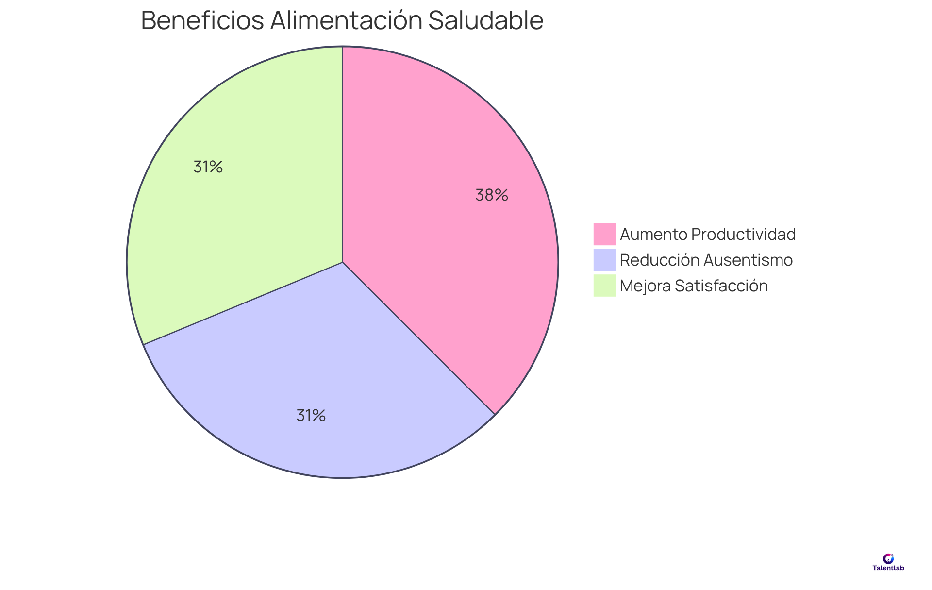 Cada sección del gráfico representa un beneficio de promover una alimentación saludable en el trabajo: el tamaño de cada porción indica cuán significativo es el impacto en la productividad y la satisfacción de los empleados.