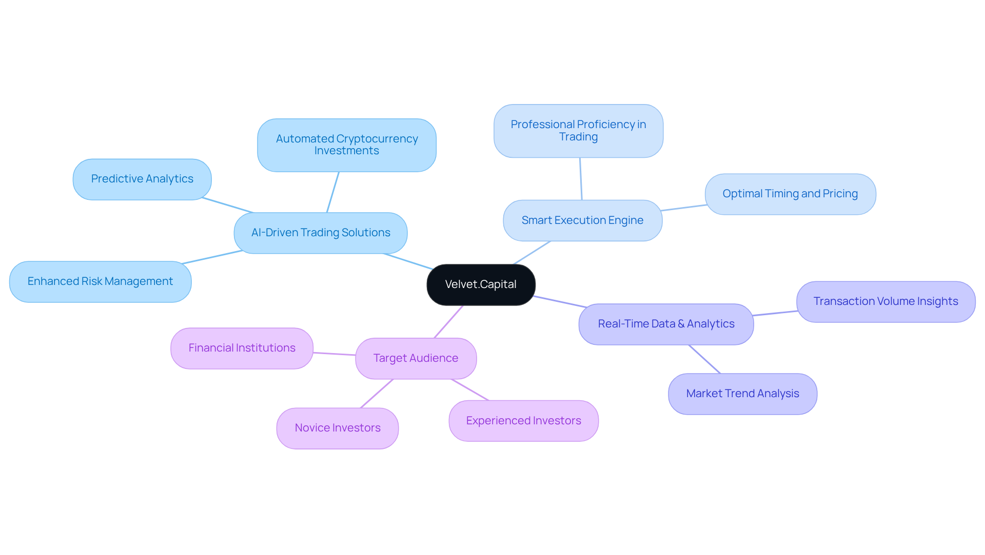 The central node represents Velvet.Capital, while the branches show its main features and who it serves. Each color-coded branch helps you quickly identify different aspects of the platform.