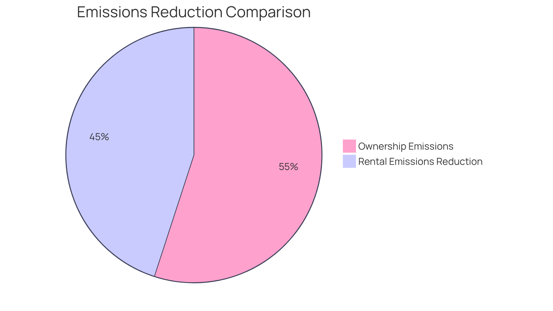 The green slice shows how much carbon emissions can be reduced by renting dump trucks, while the gray slice represents the emissions from owning older trucks. The bigger the green slice, the more environmentally friendly renting is!